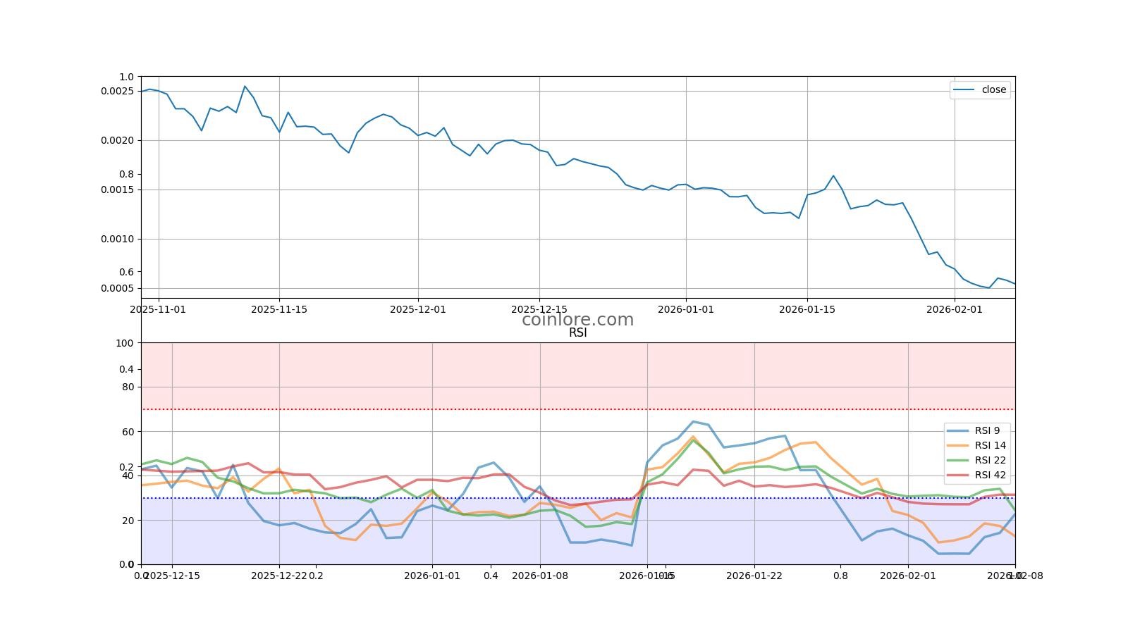 Honeyland RSI indicator