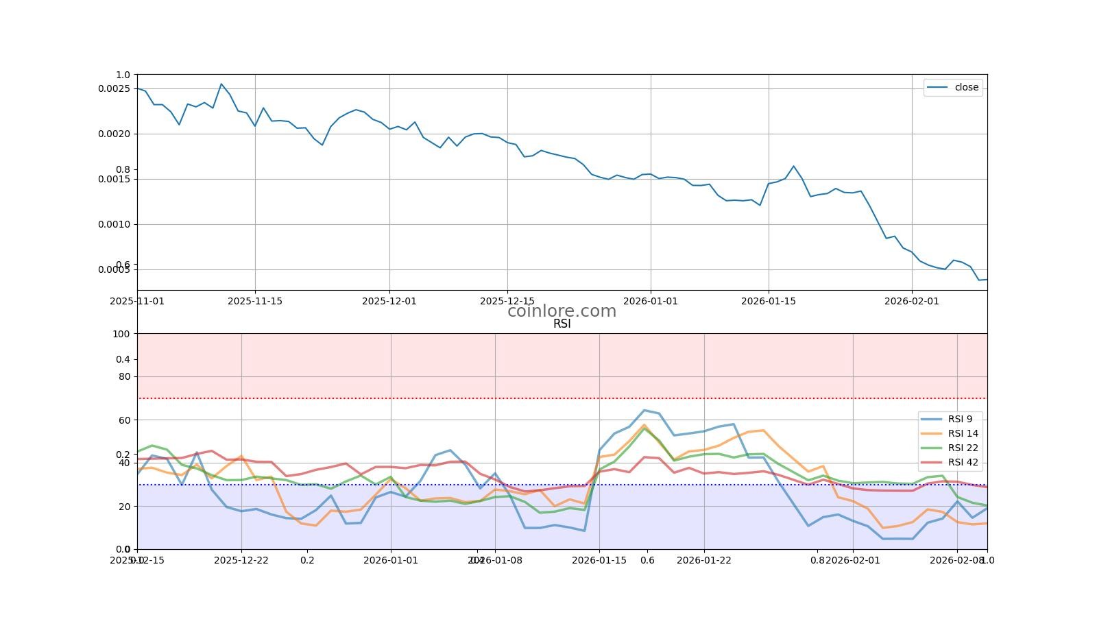 Honeyland RSI indicator