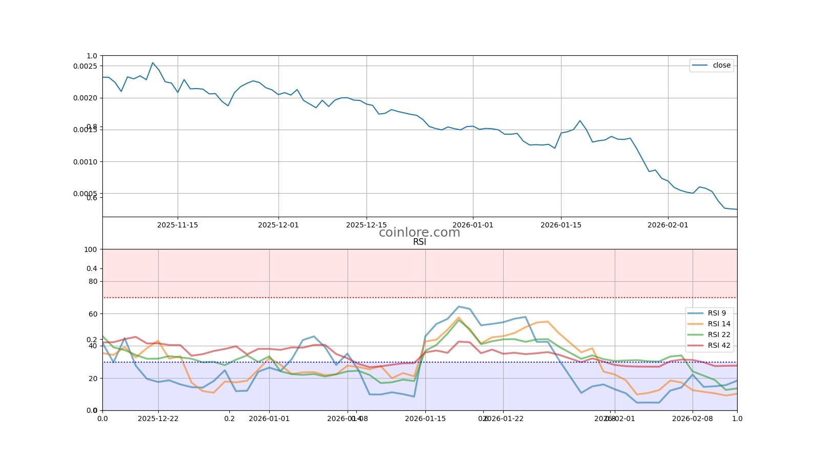 Honeyland RSI indicator