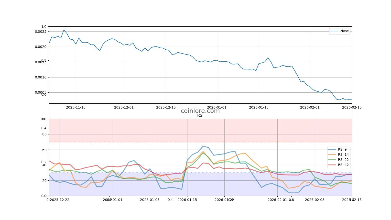 Honeyland RSI indicator