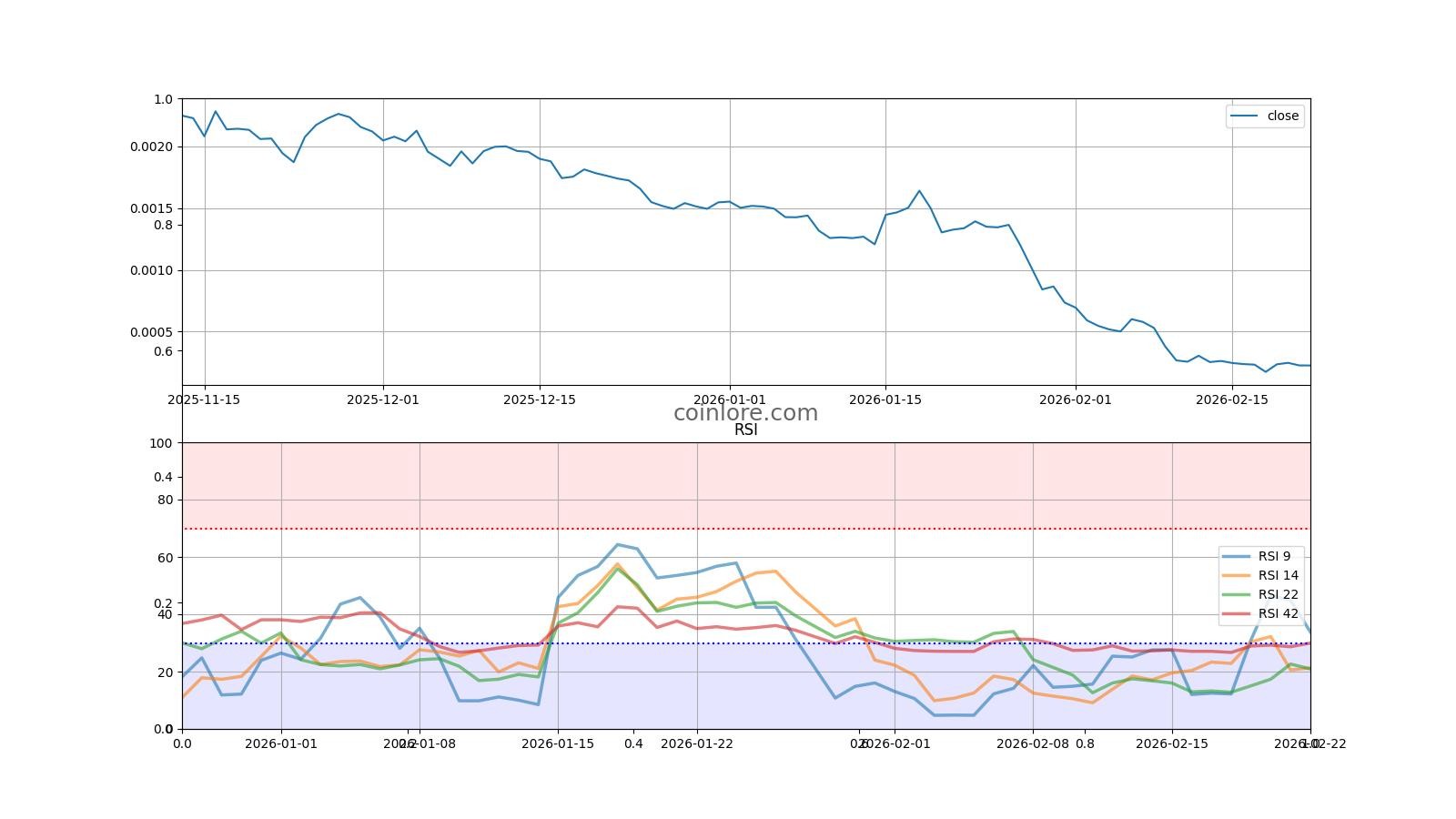 Honeyland RSI indicator