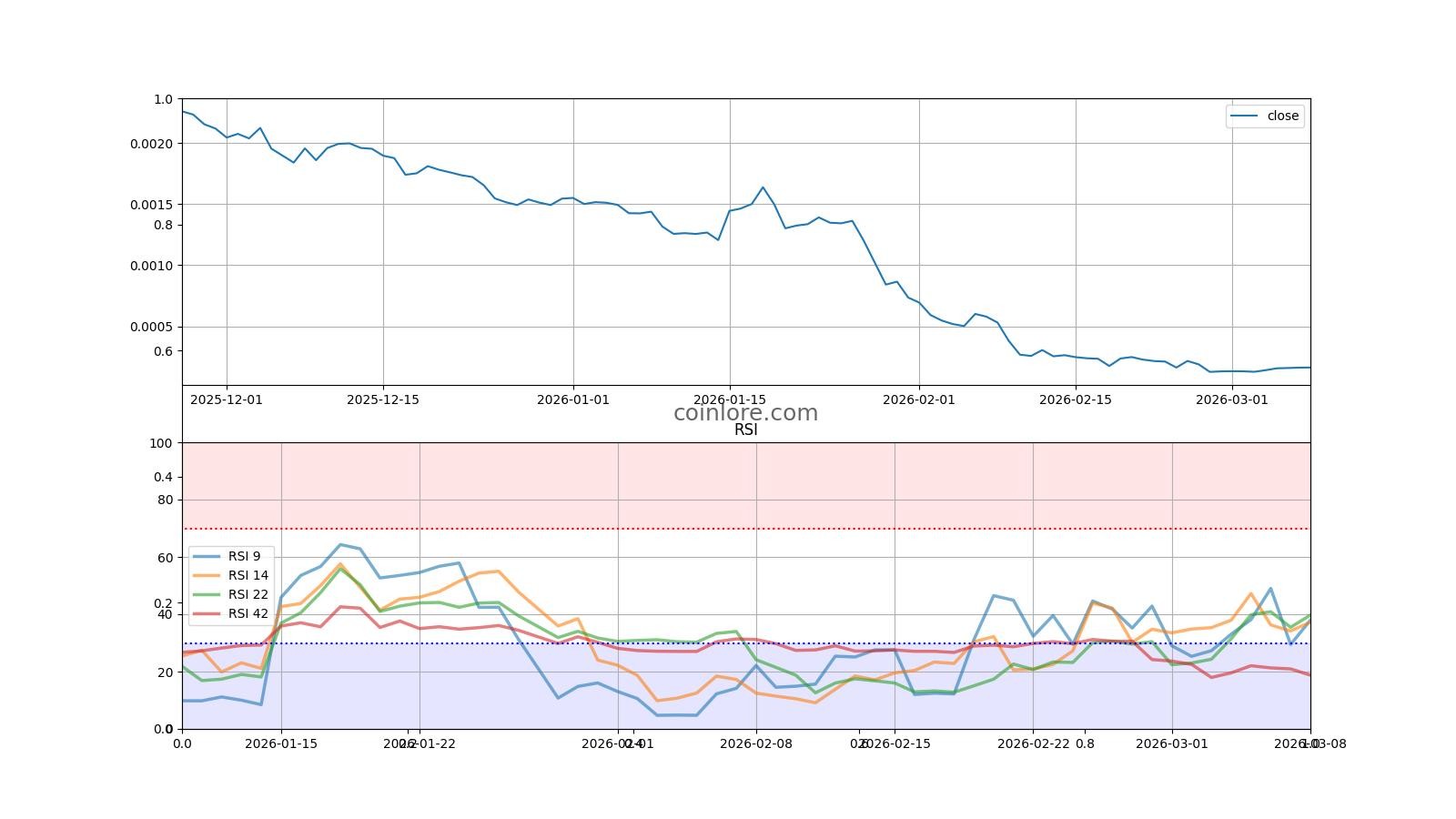 Honeyland RSI indicator