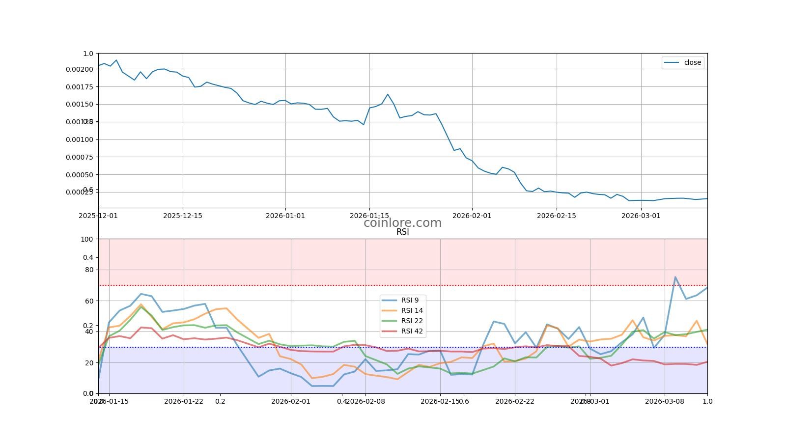 Honeyland RSI indicator