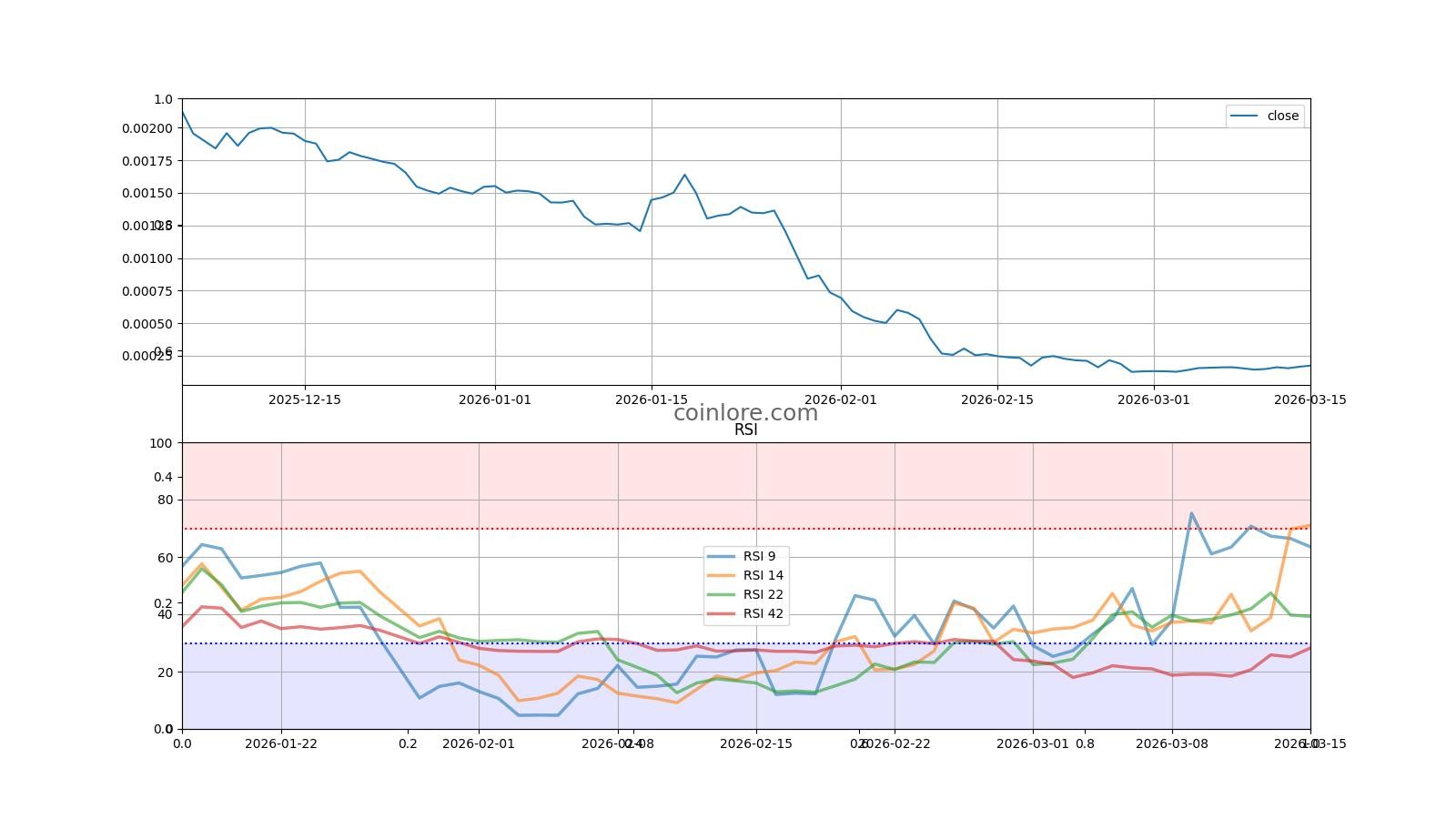 Honeyland RSI indicator