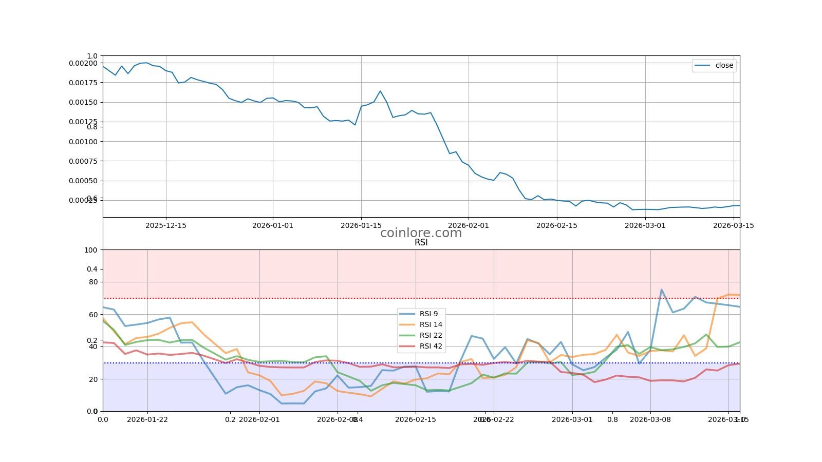 Honeyland RSI indicator