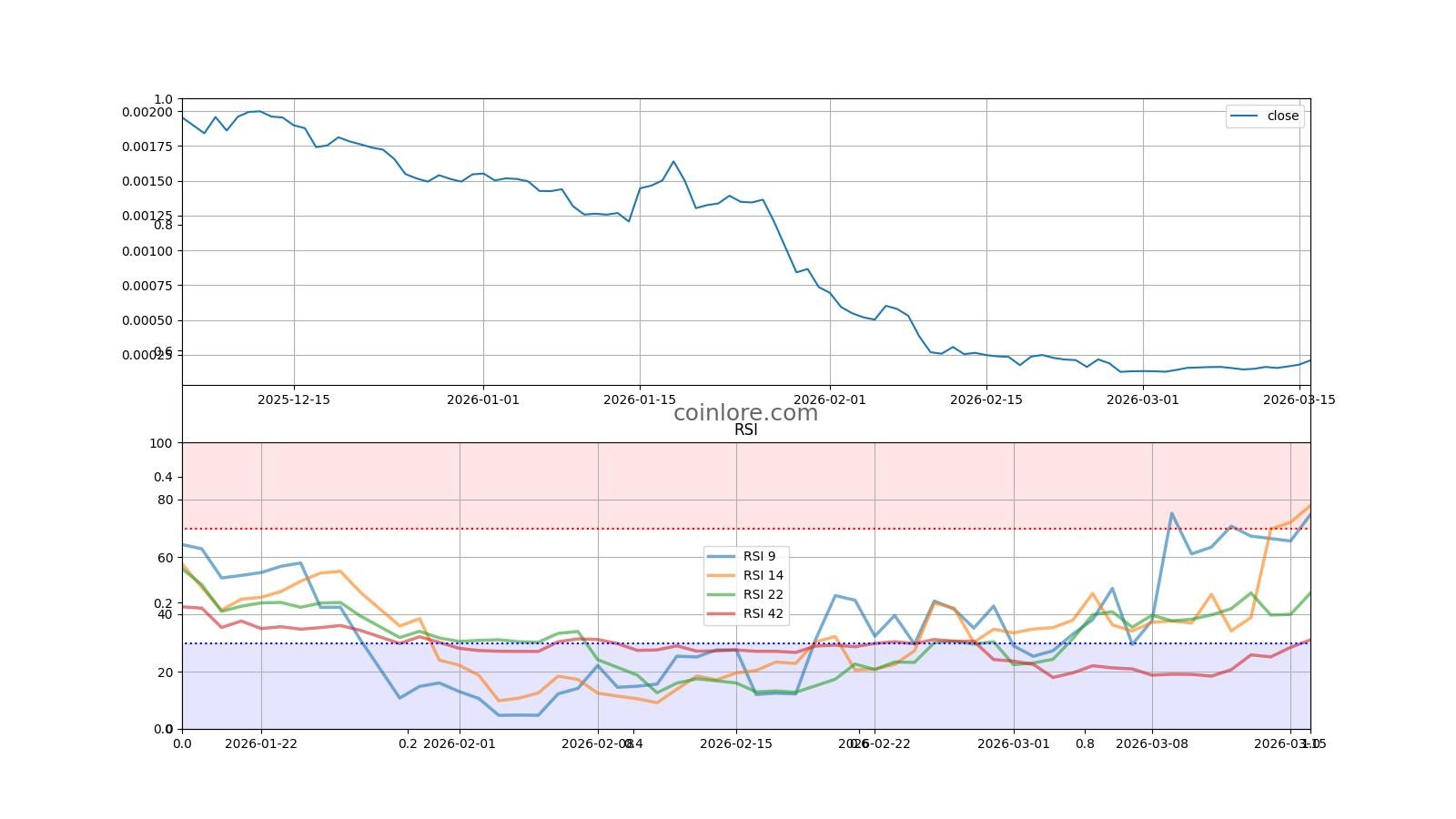 Honeyland RSI indicator