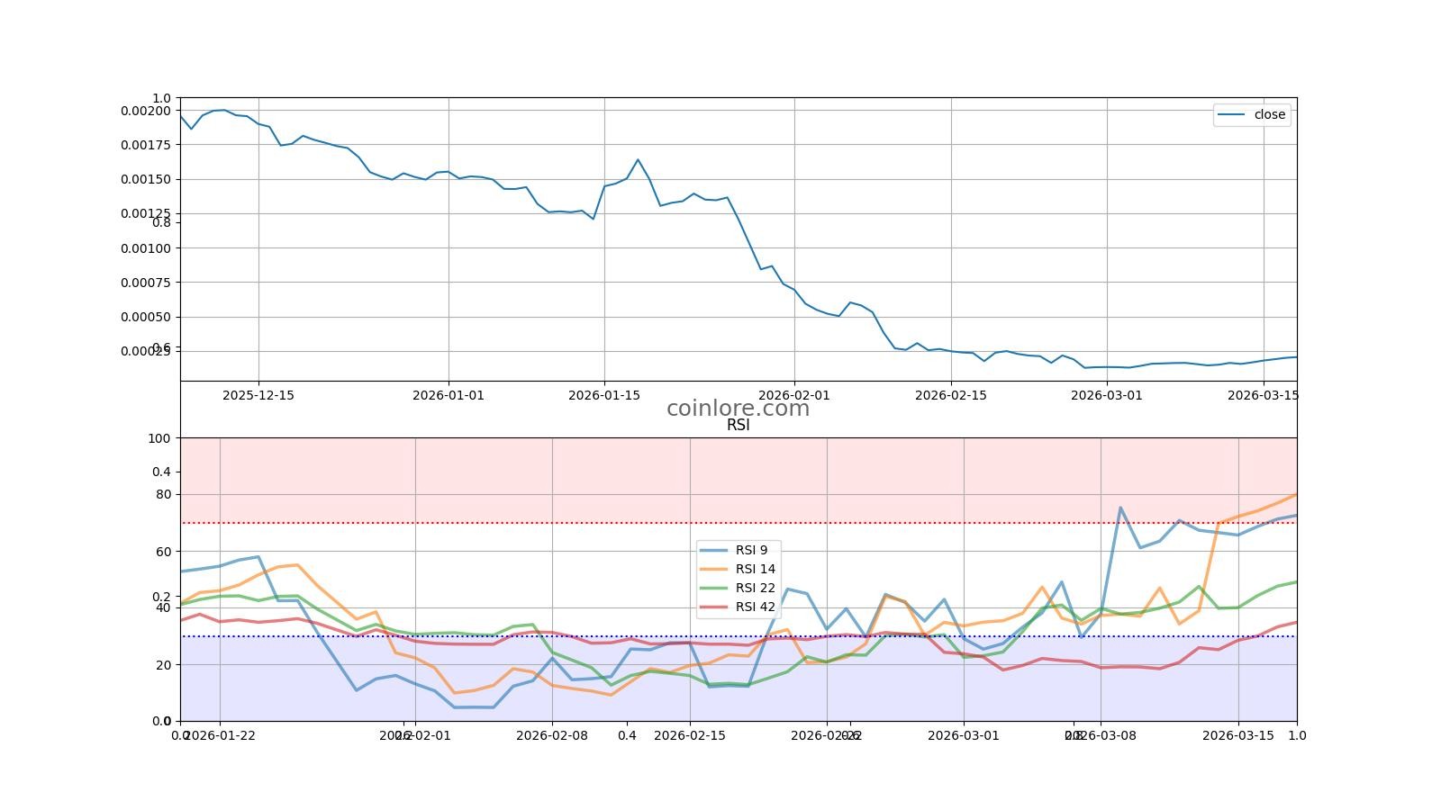 Honeyland RSI indicator