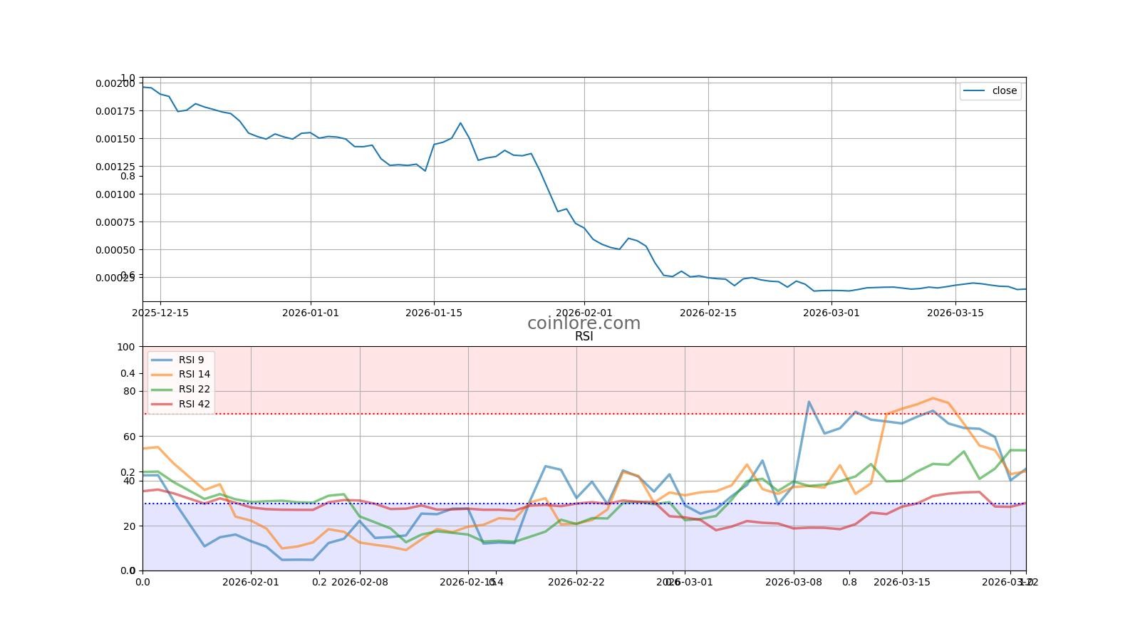 Honeyland RSI indicator