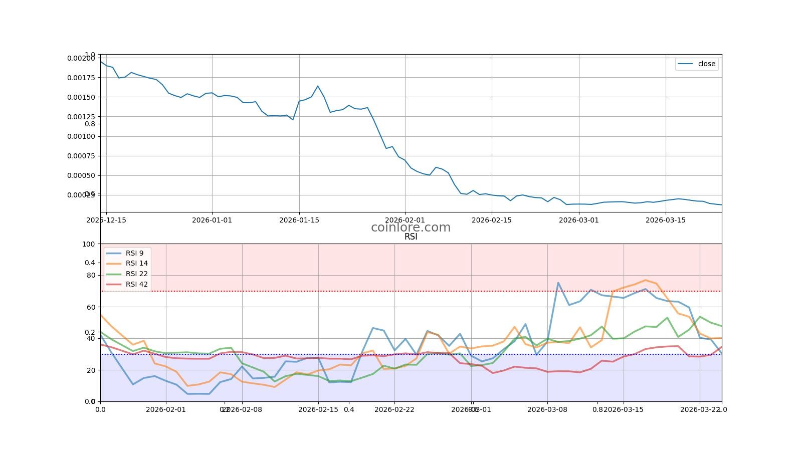 Honeyland RSI indicator