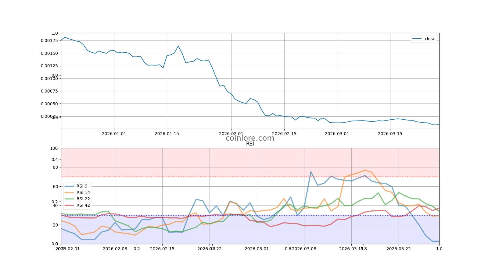 Honeyland RSI indicator