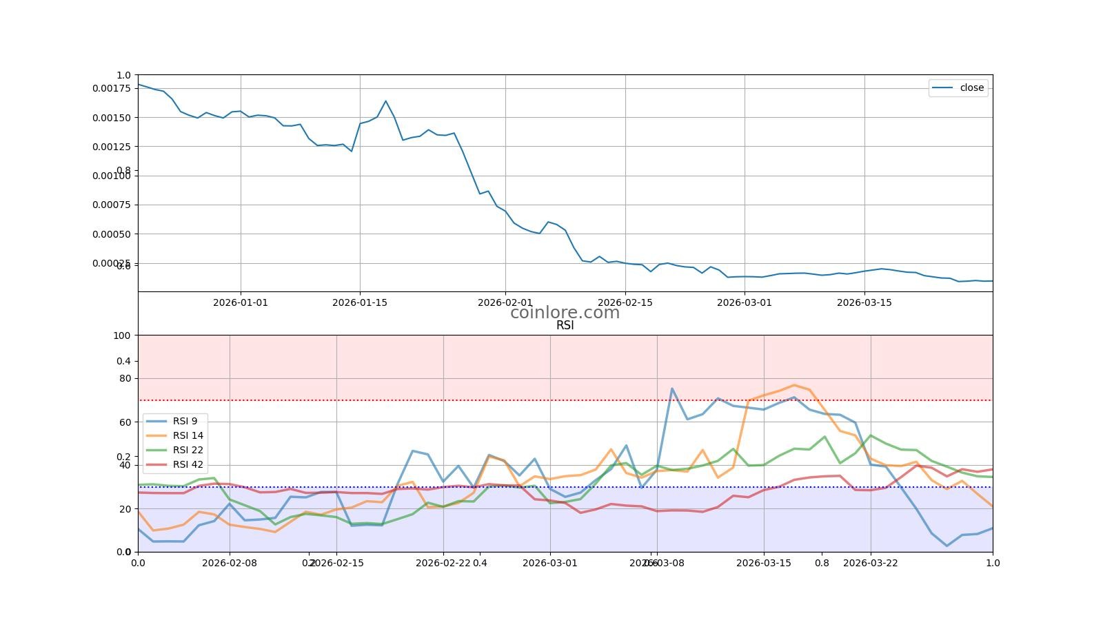 Honeyland RSI indicator