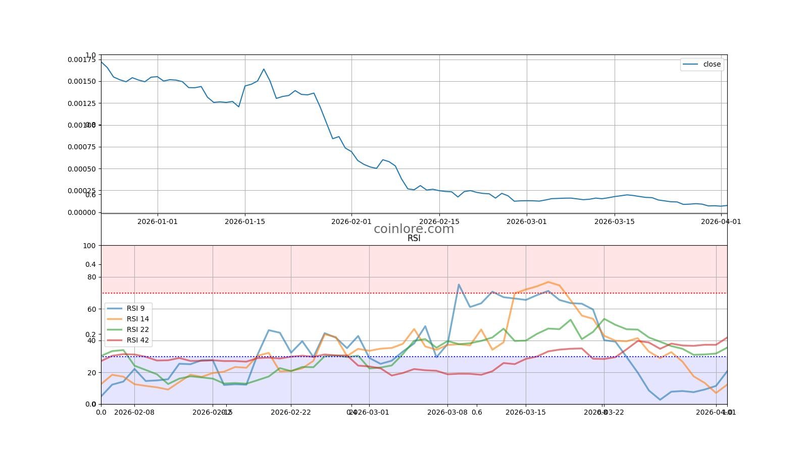 Honeyland RSI indicator