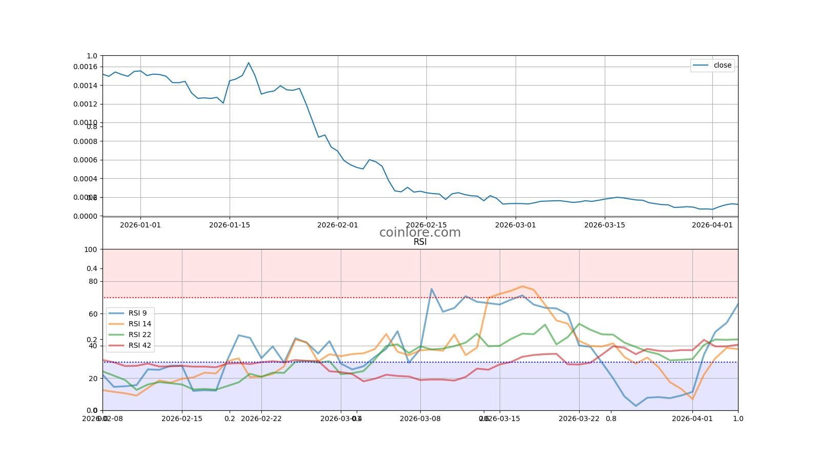 Honeyland RSI indicator