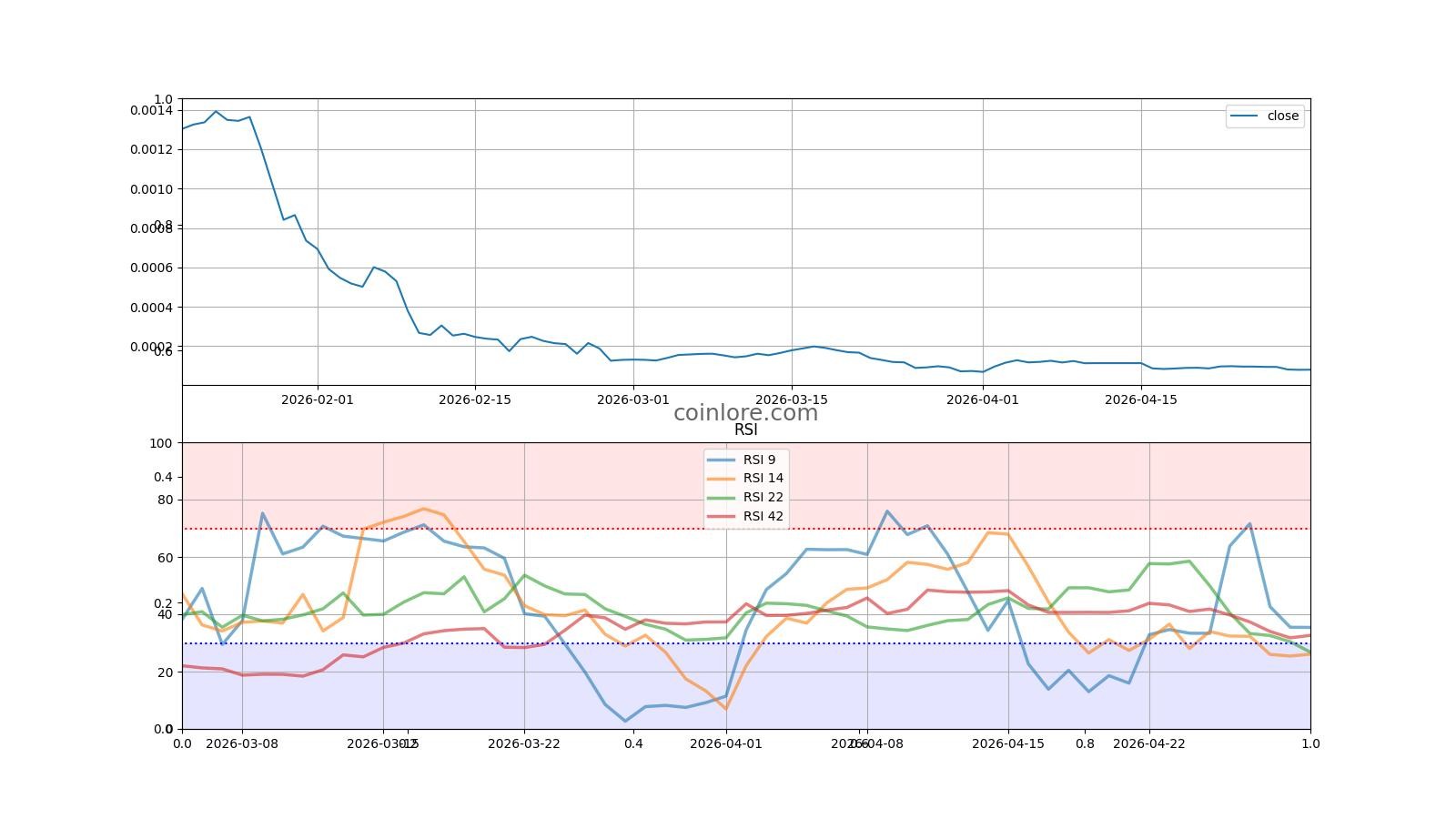 Honeyland RSI indicator
