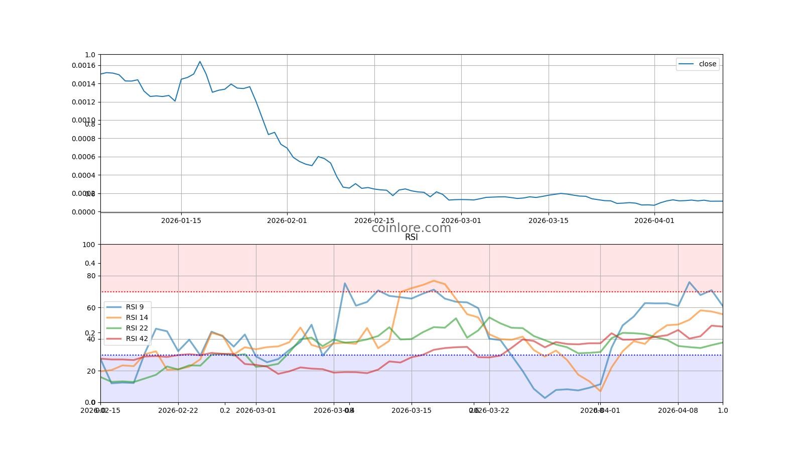 Honeyland RSI indicator