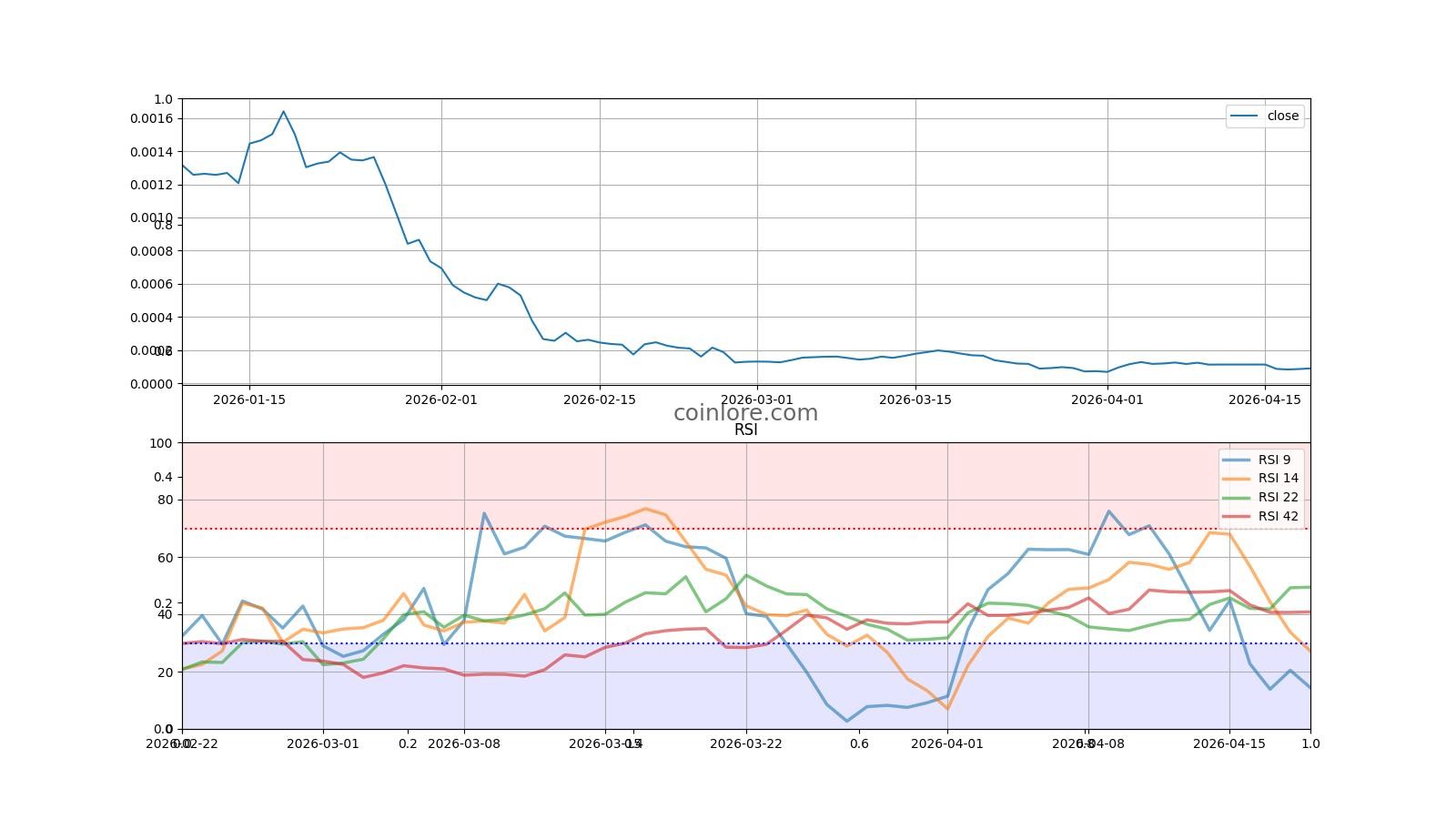 Honeyland RSI indicator