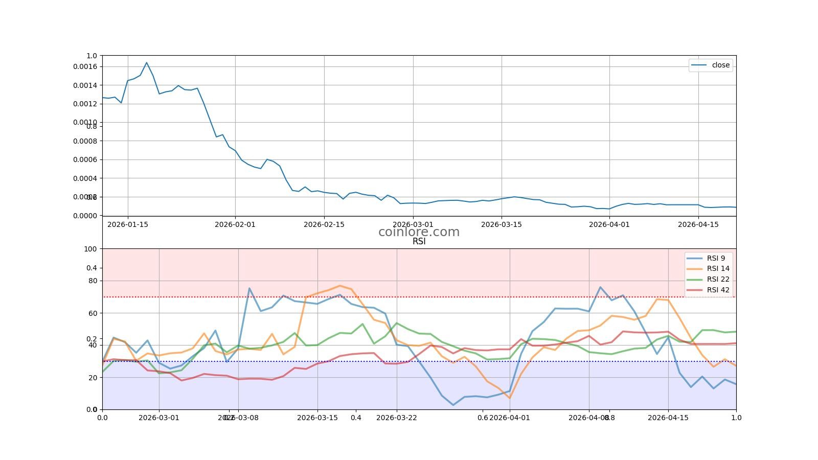 Honeyland RSI indicator