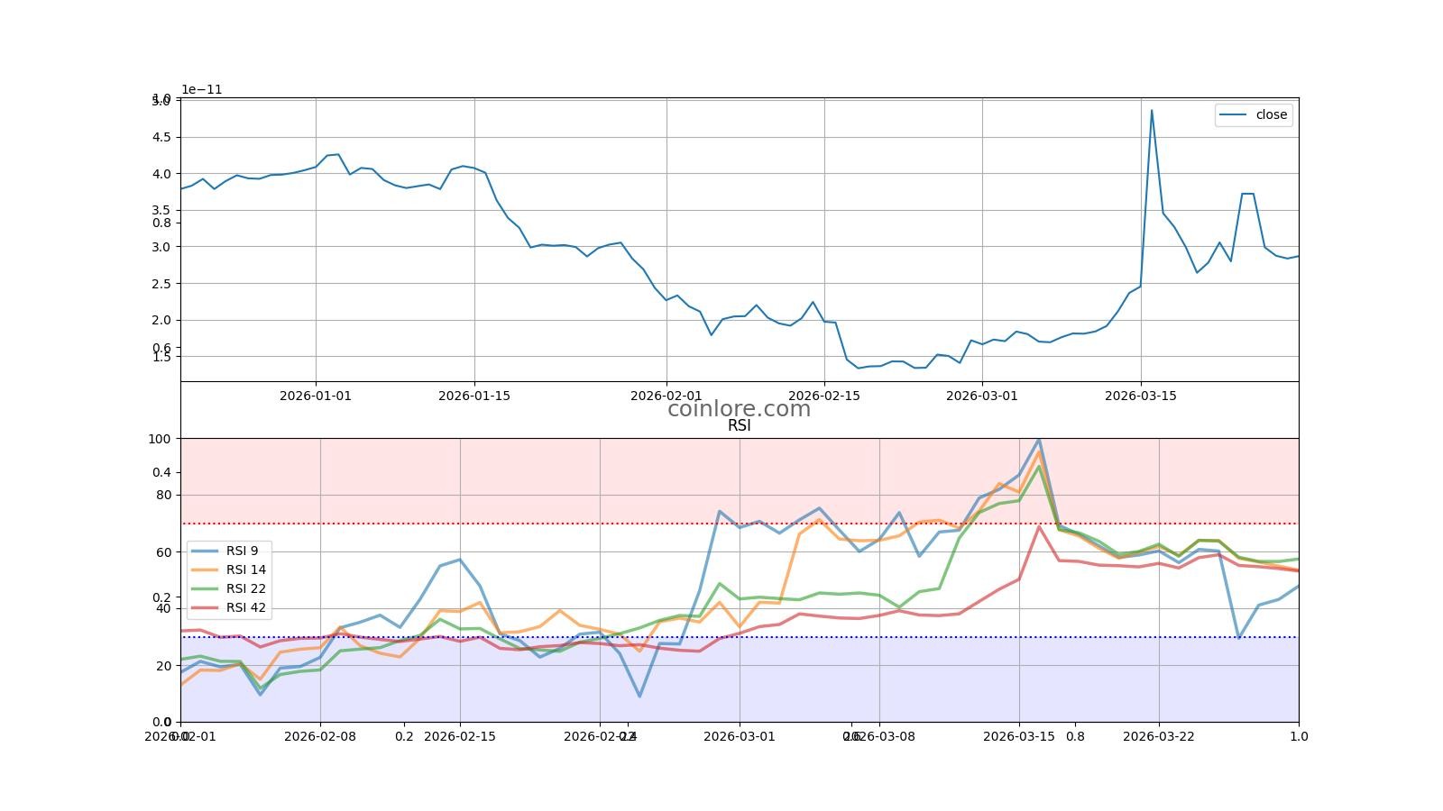 Hoodog RSI indicator