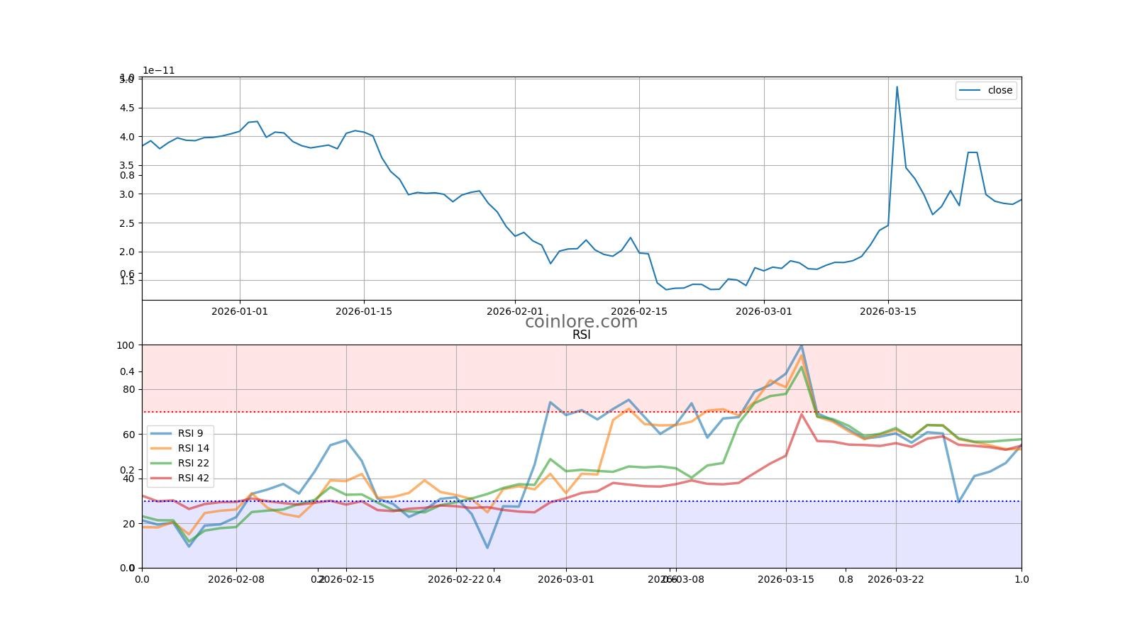Hoodog RSI indicator