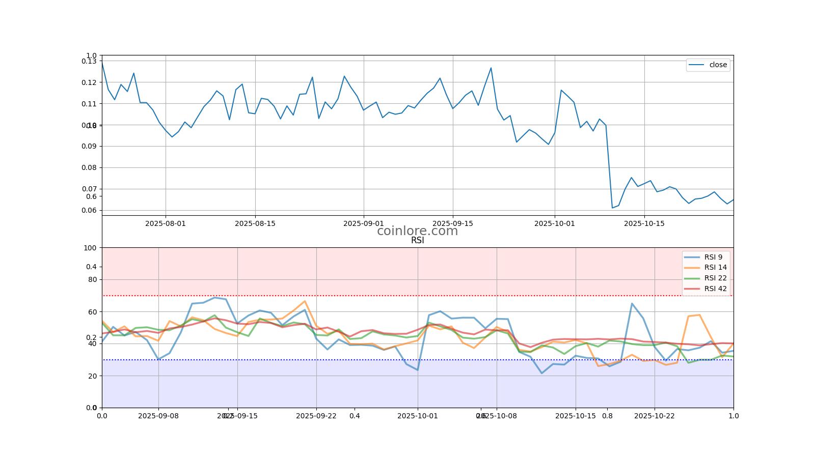 Hooked Protocol RSI indicator