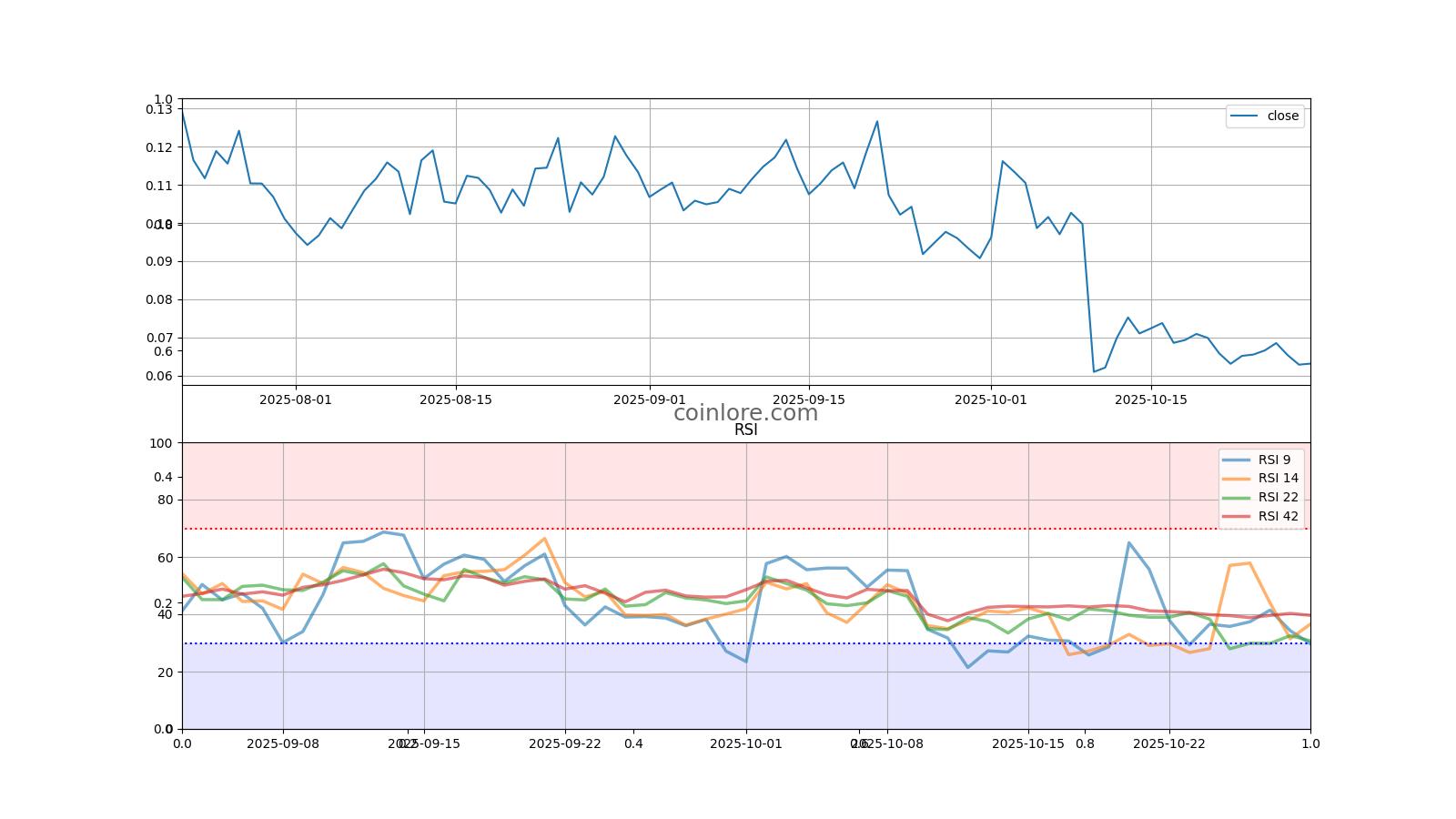 Hooked Protocol RSI indicator