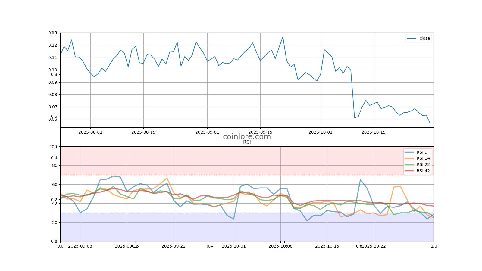 Hooked Protocol RSI indicator