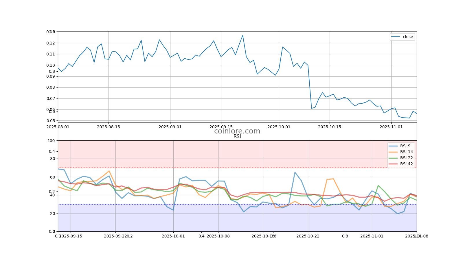 Hooked Protocol RSI indicator
