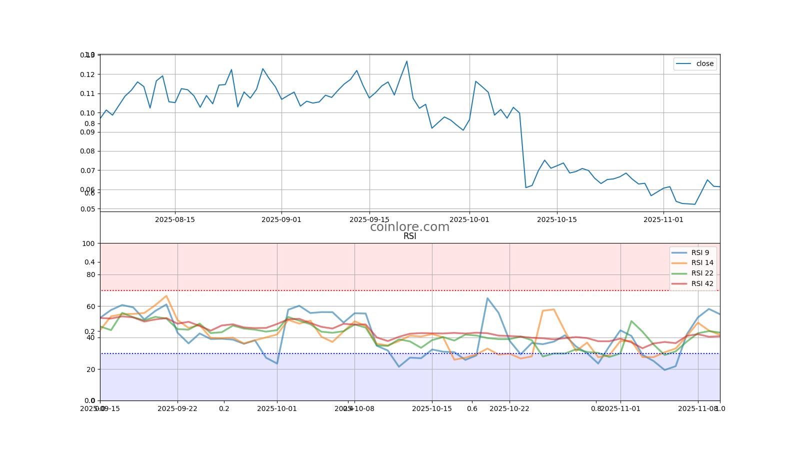 Hooked Protocol RSI indicator