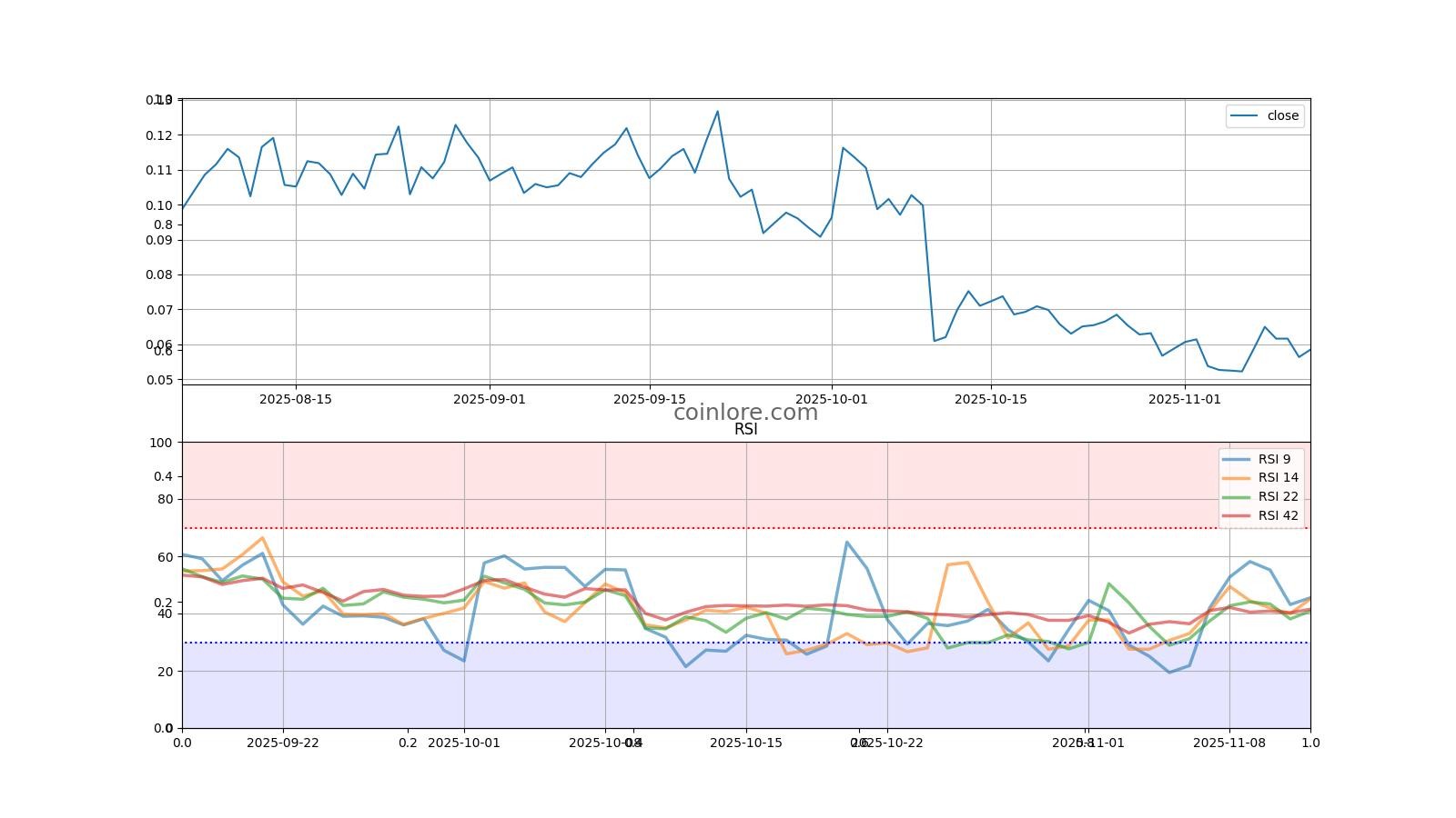 Hooked Protocol RSI indicator