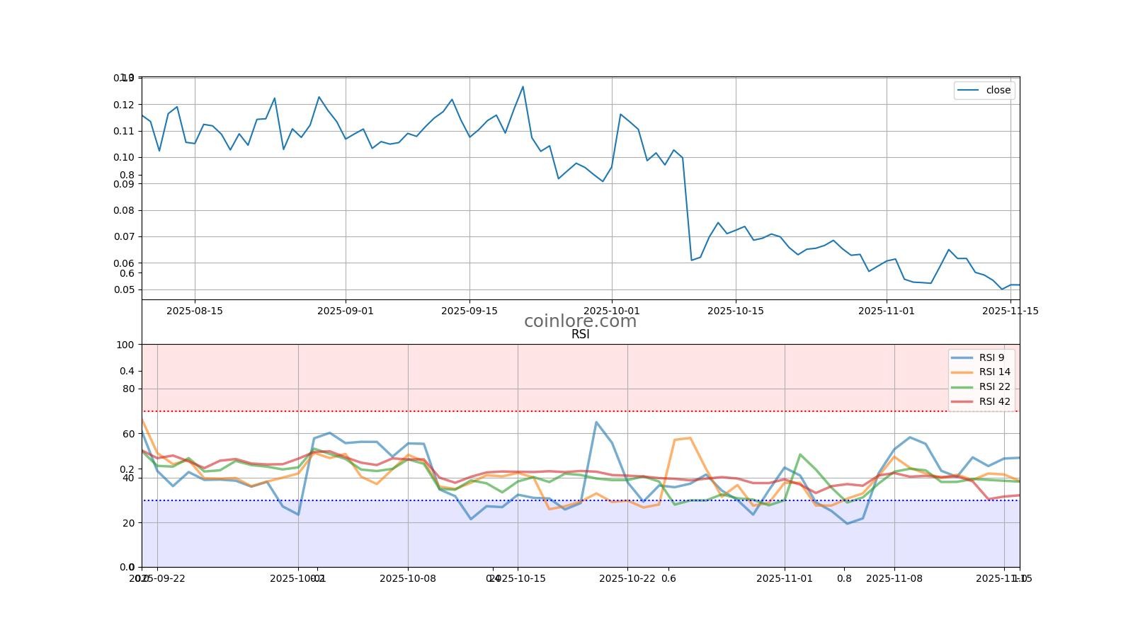 Hooked Protocol RSI indicator