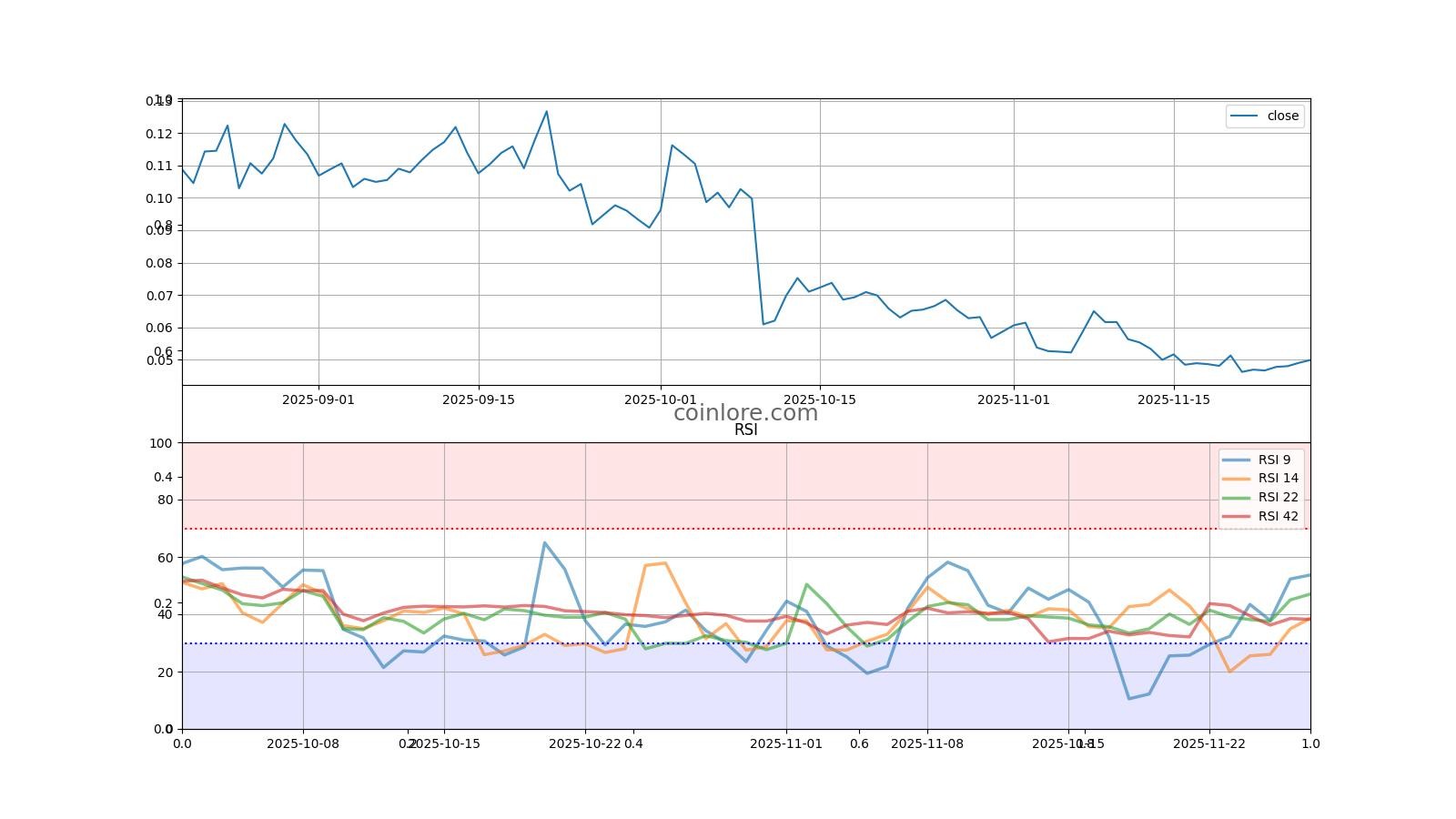 Hooked Protocol RSI indicator
