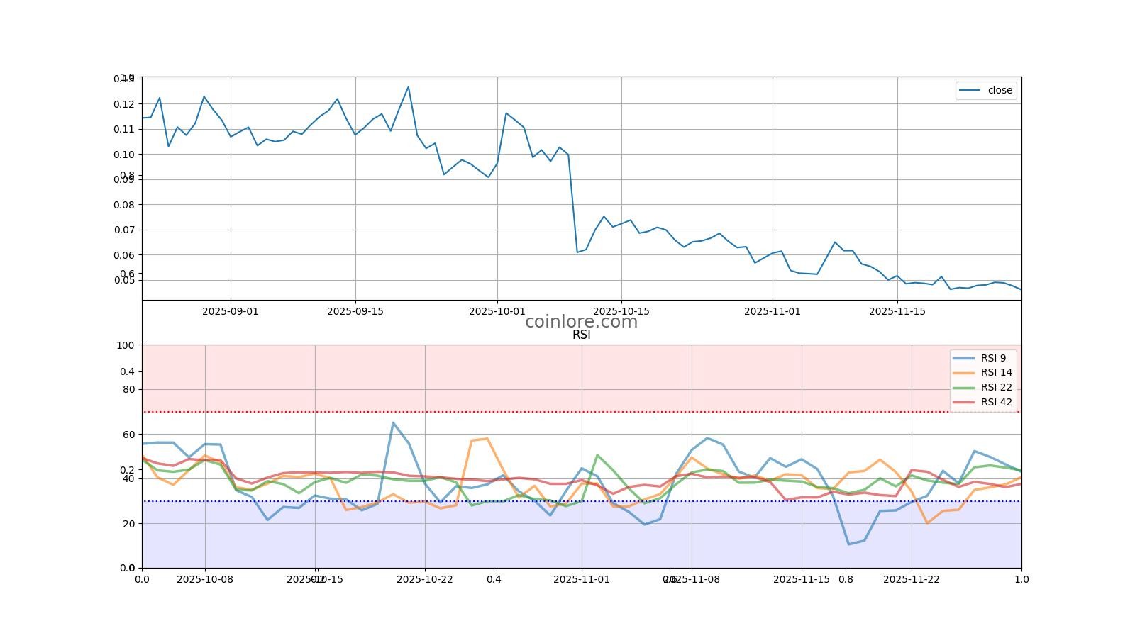 Hooked Protocol RSI indicator
