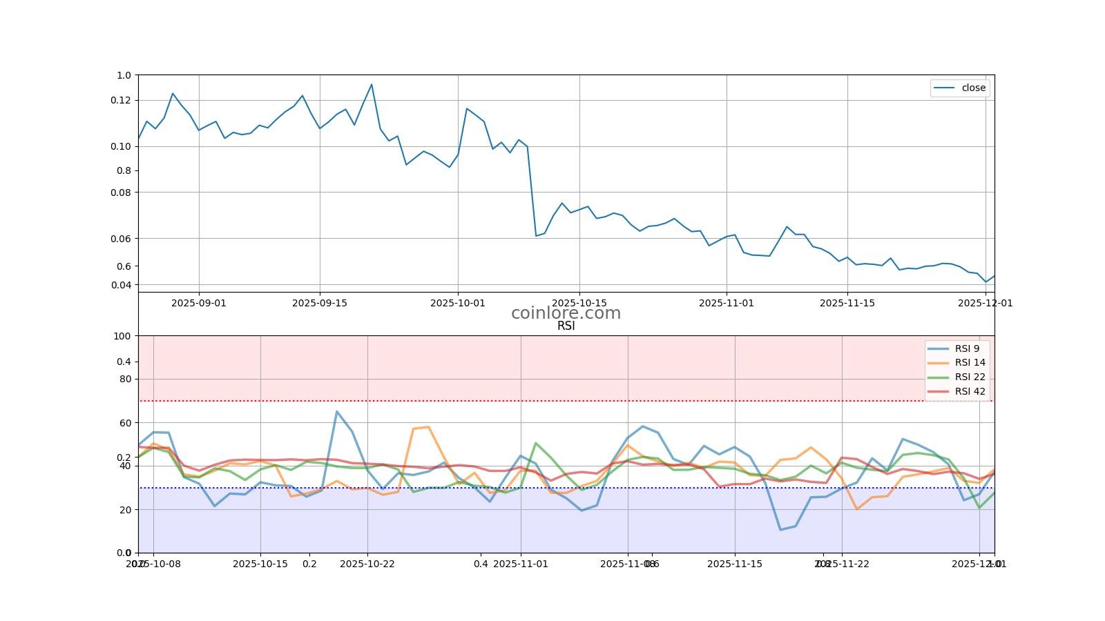 Hooked Protocol RSI indicator