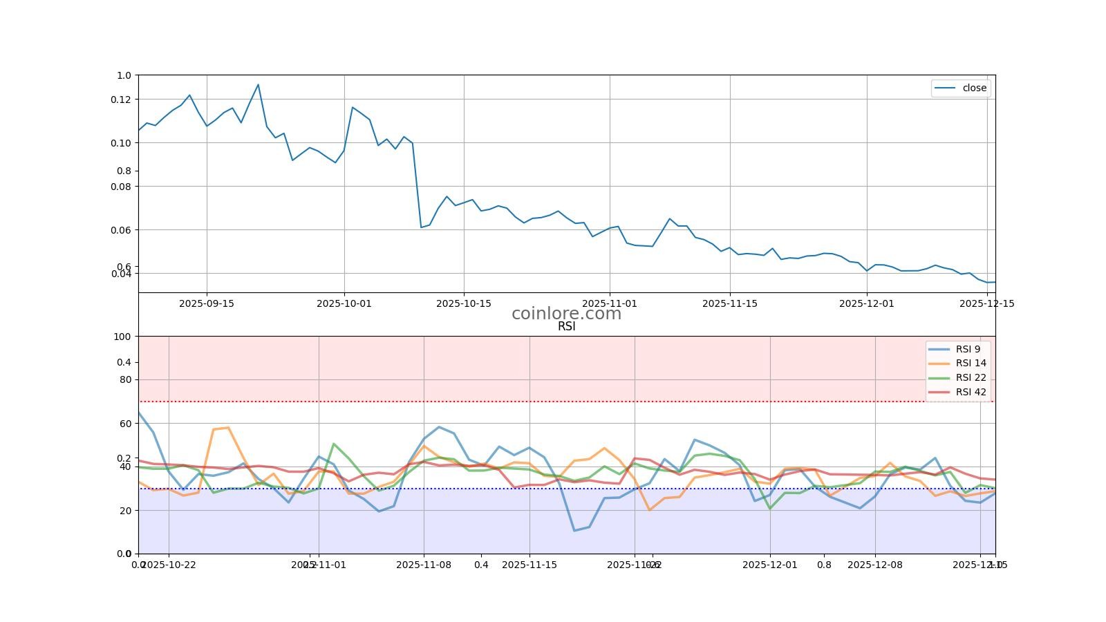 Hooked Protocol RSI indicator