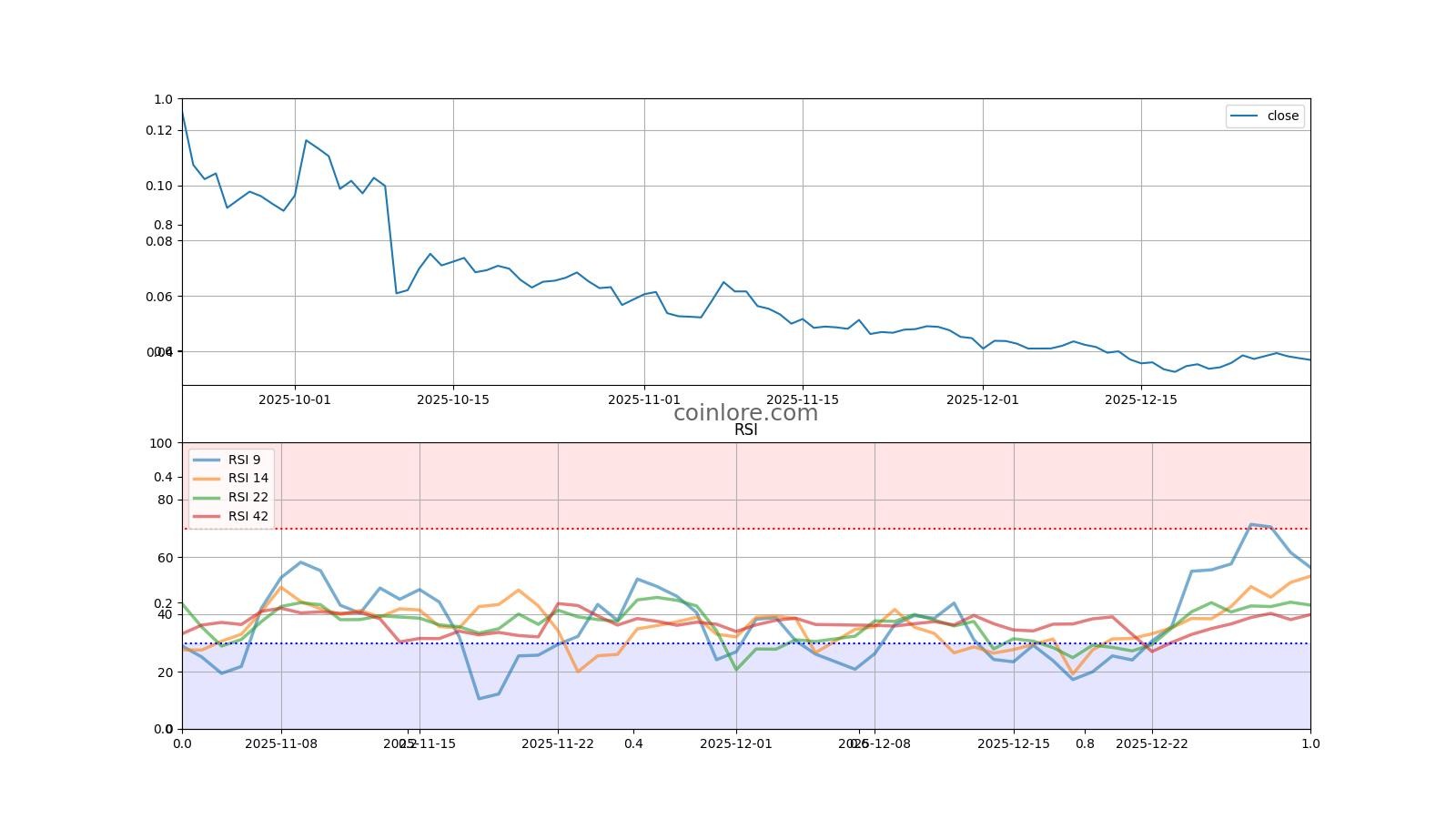 Hooked Protocol RSI indicator