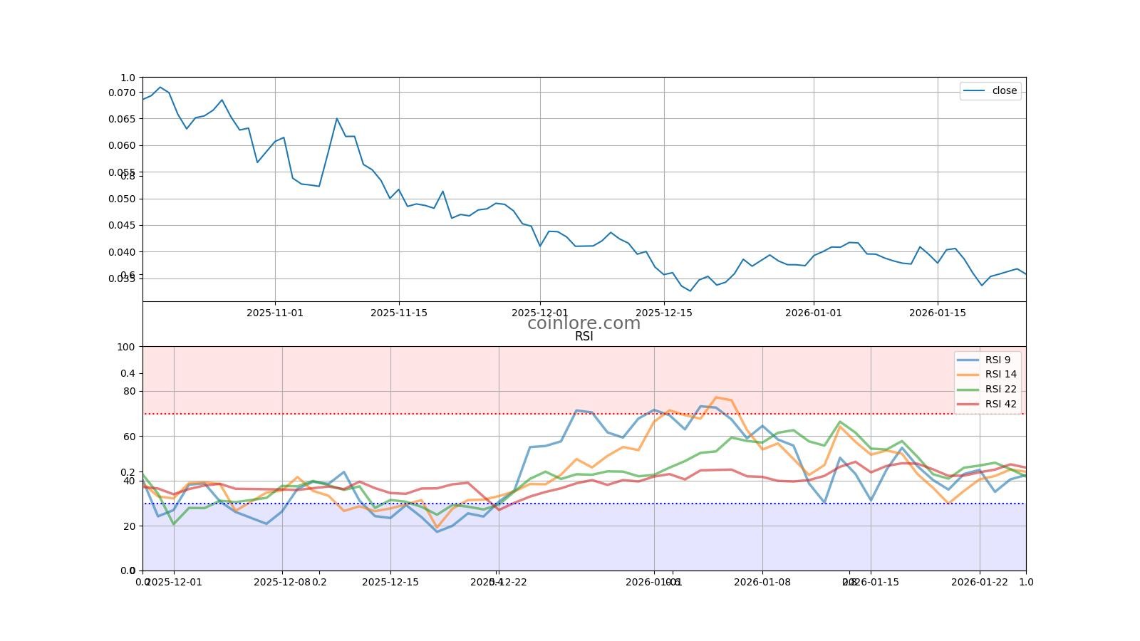 Hooked Protocol RSI indicator