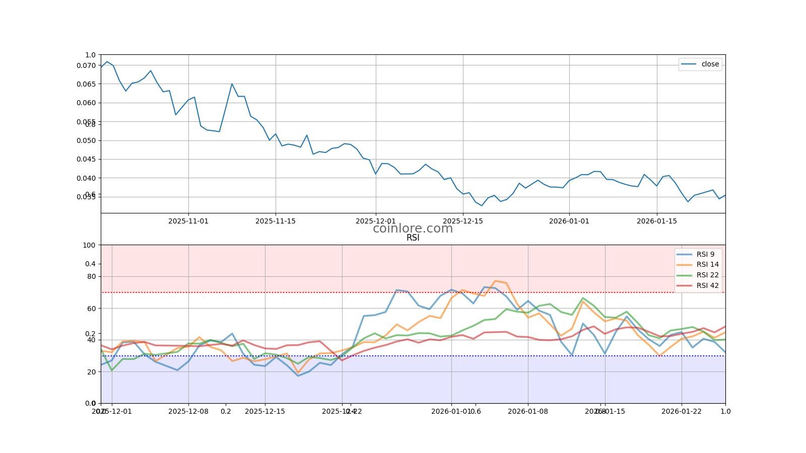 훅트 프로토콜 RSI indicator
