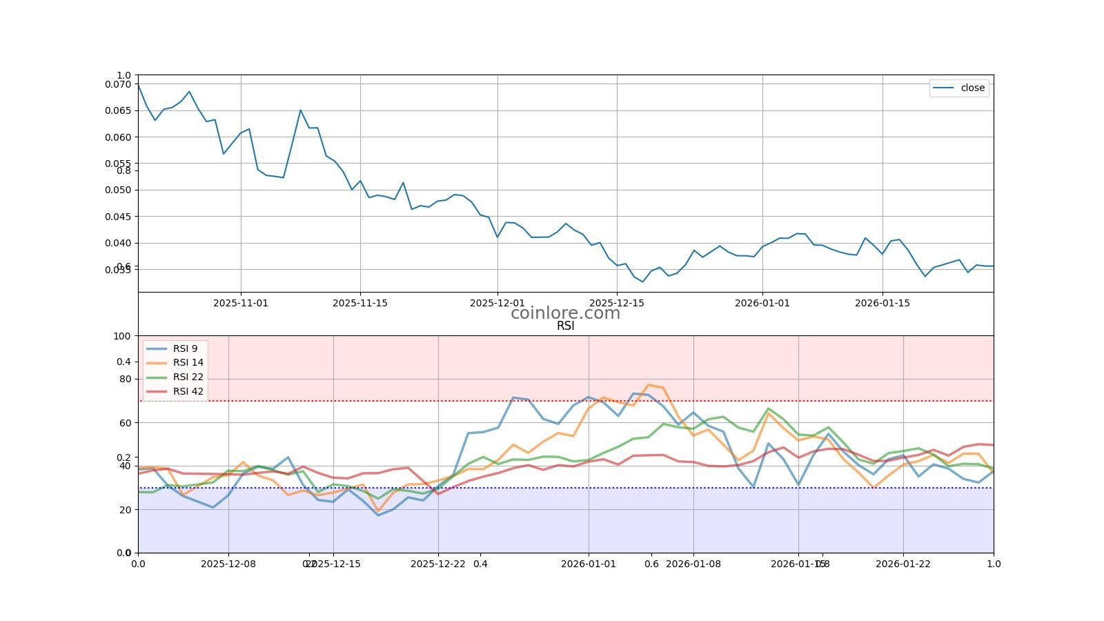Hooked Protocol RSI indicator