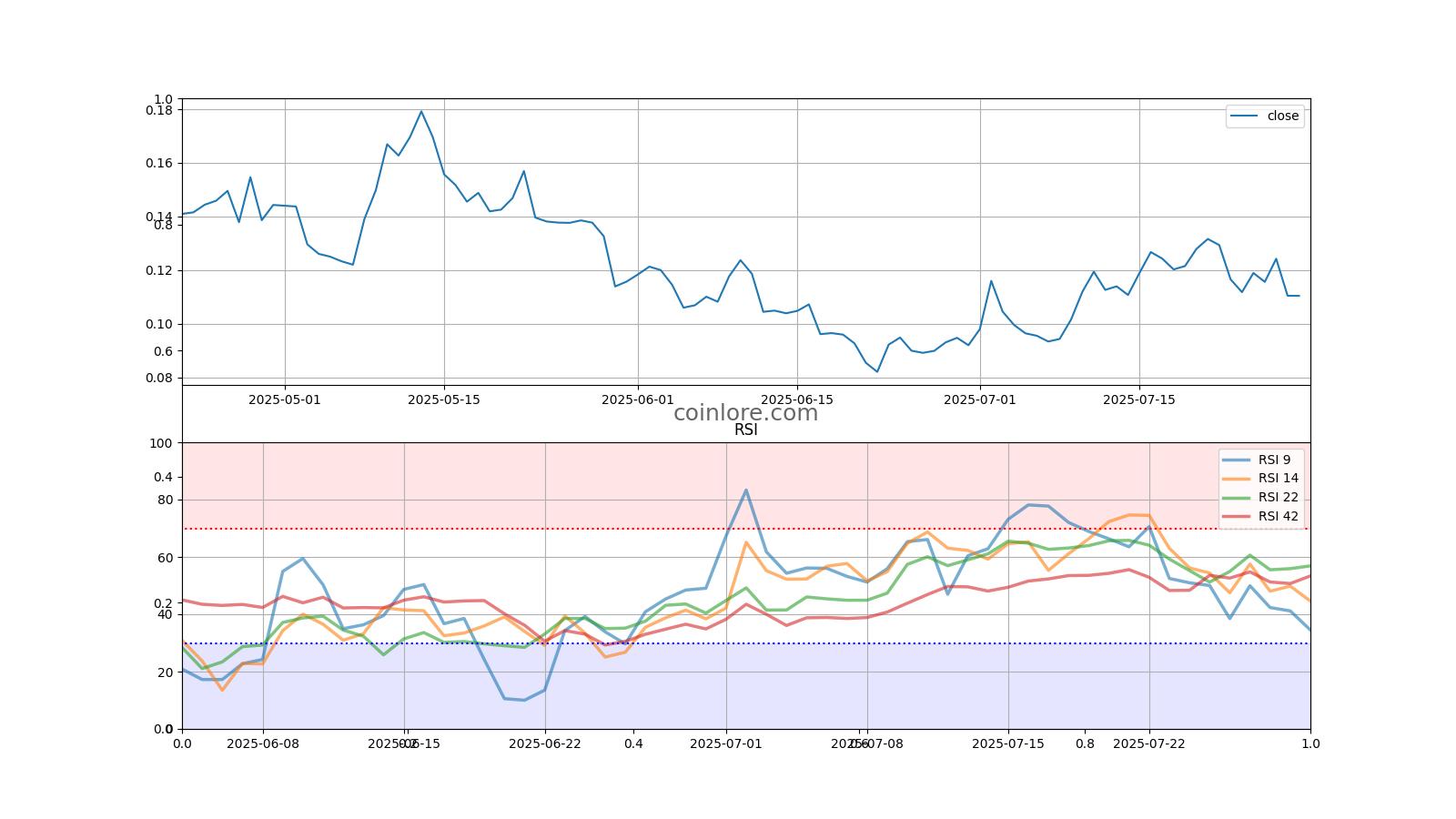 Hooked Protocol RSI indicator