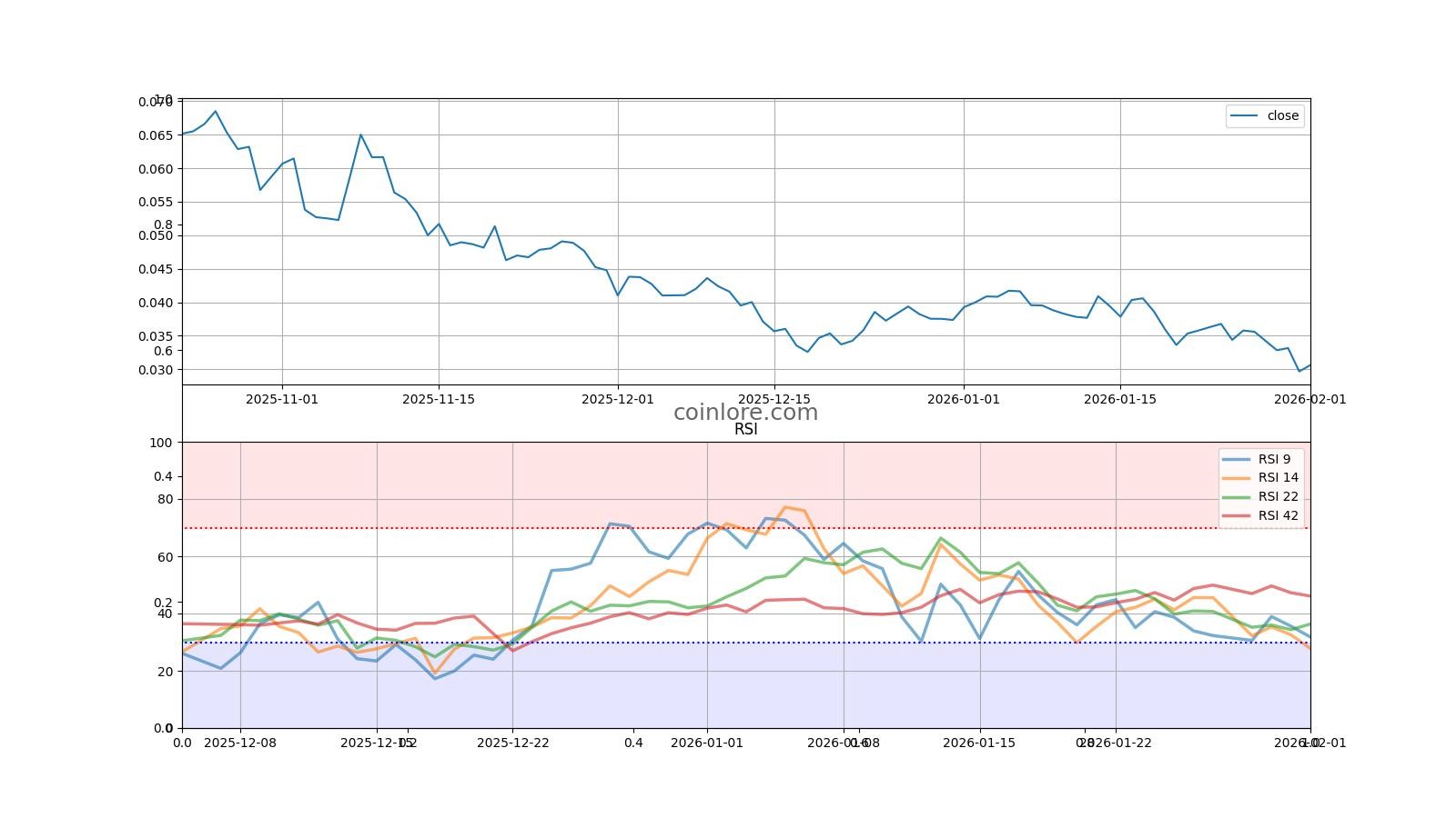 Hooked Protocol RSI indicator