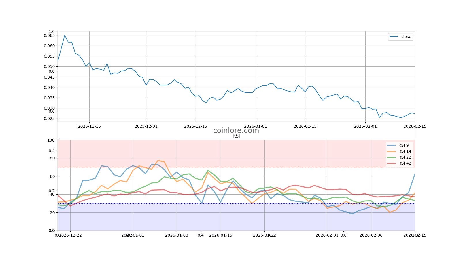 Hooked Protocol RSI indicator