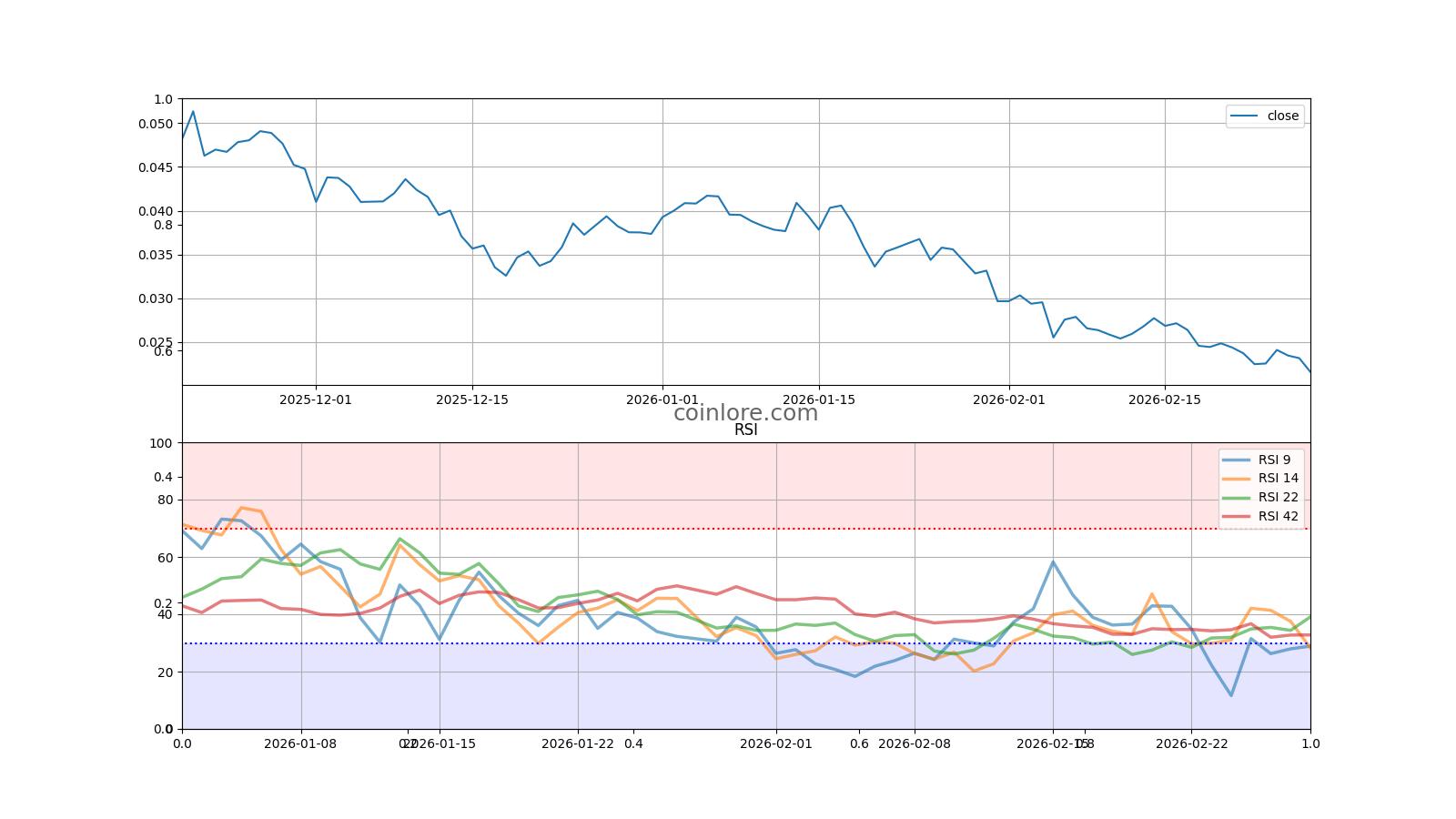 Hooked Protocol RSI indicator