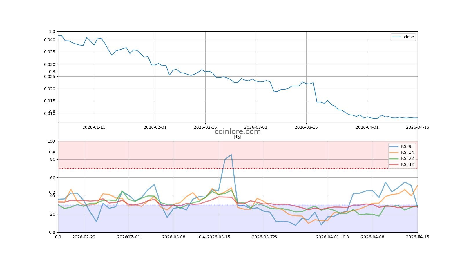 Hooked Protocol RSI indicator