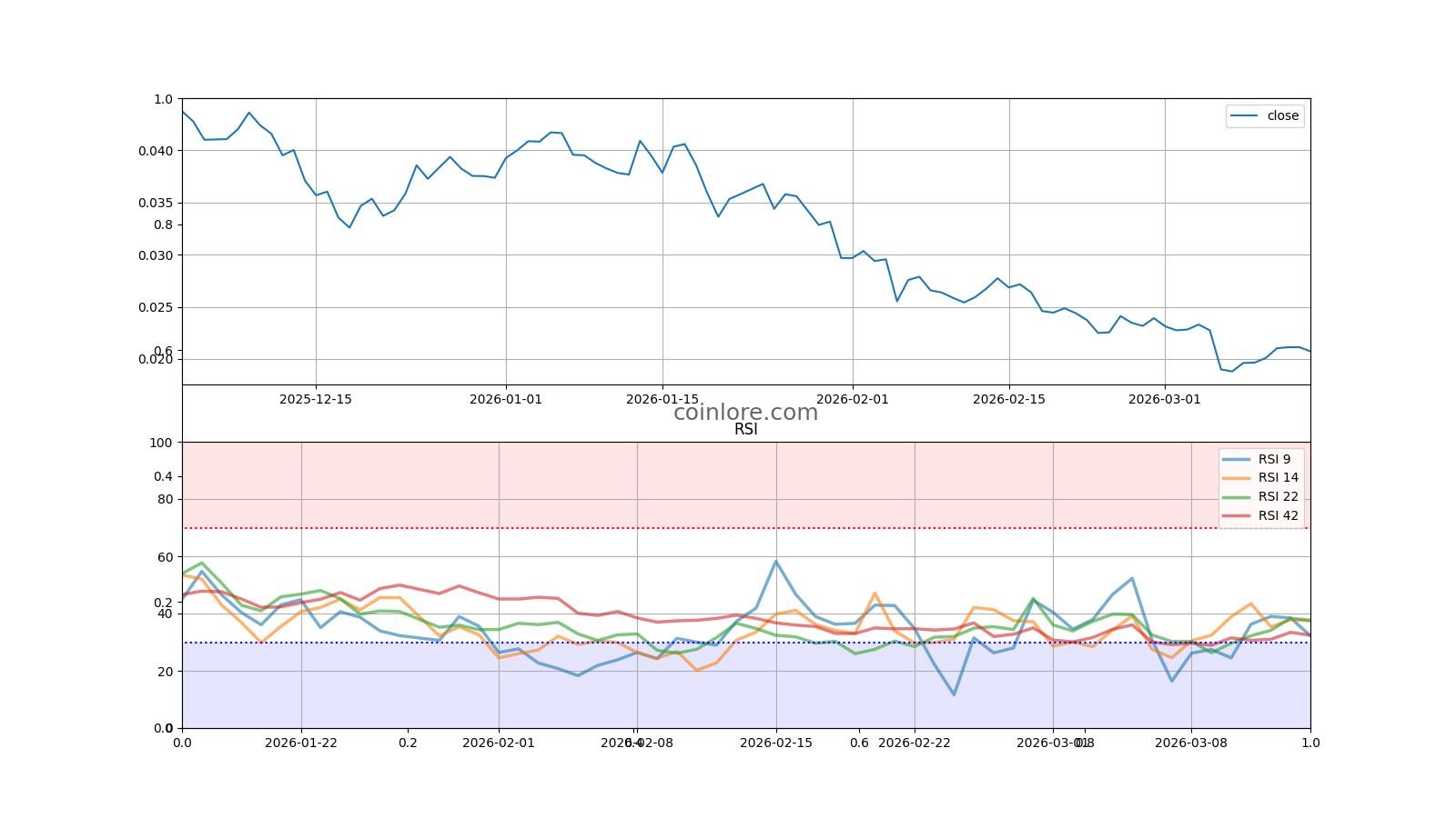 Hooked Protocol RSI indicator