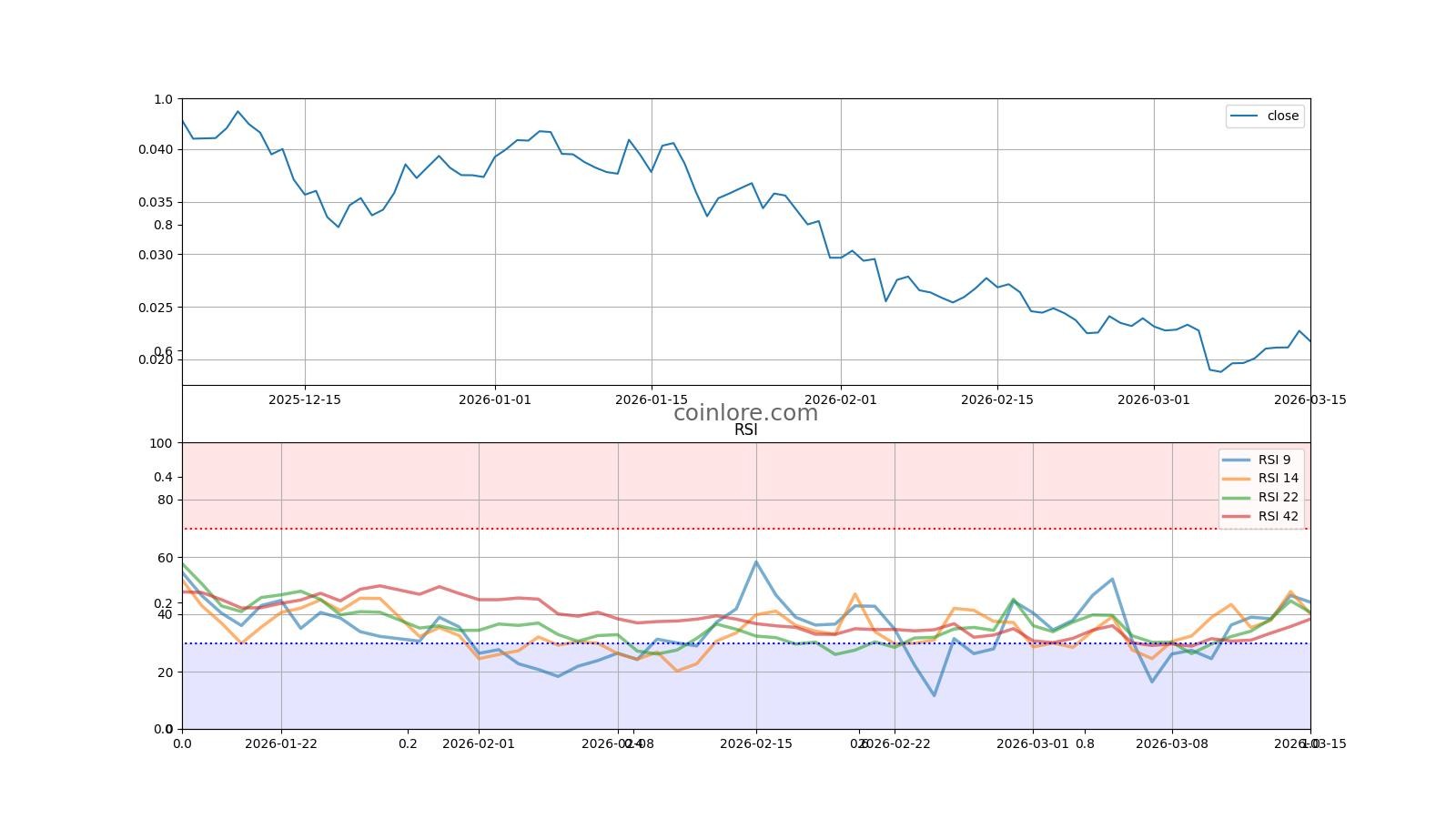 Hooked Protocol RSI indicator