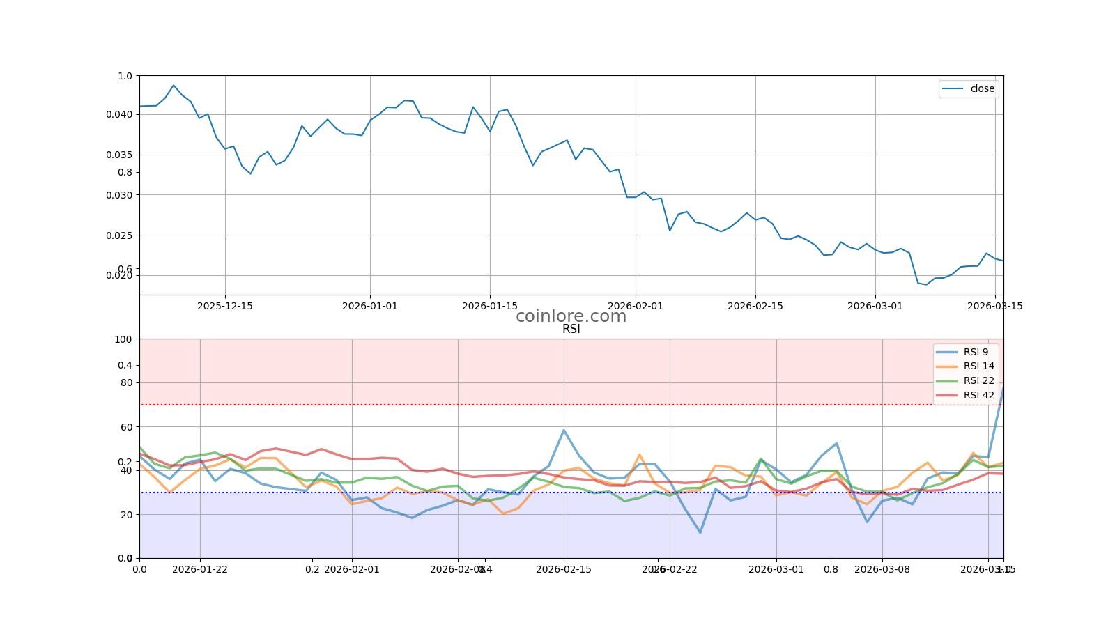 Hooked Protocol RSI indicator