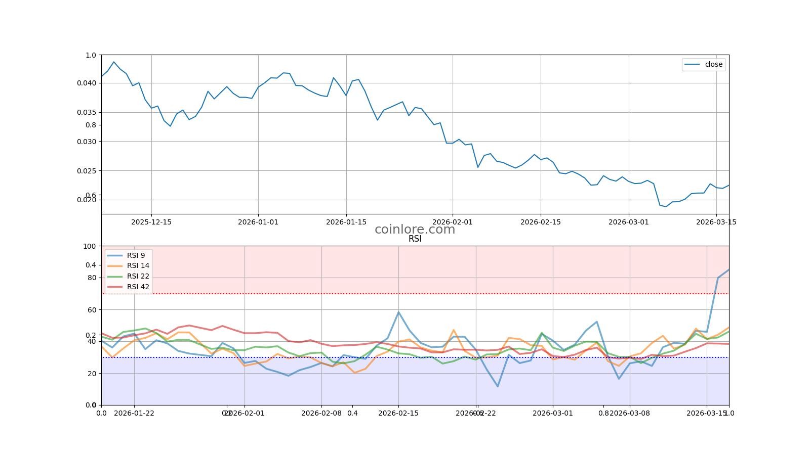 Hooked Protocol RSI indicator