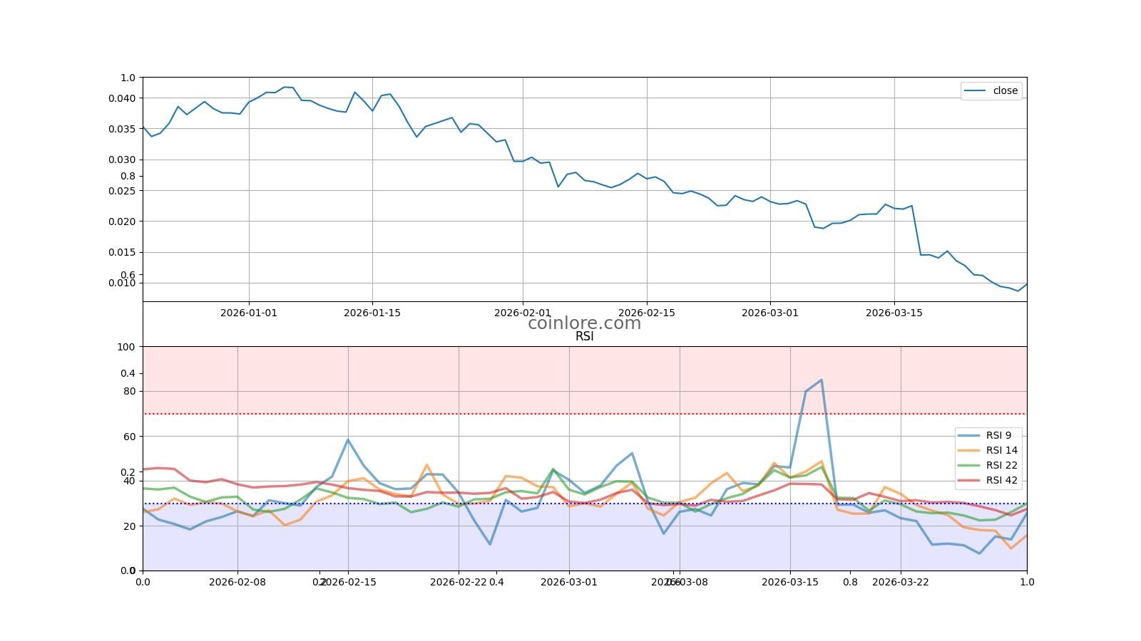 Hooked Protocol RSI indicator