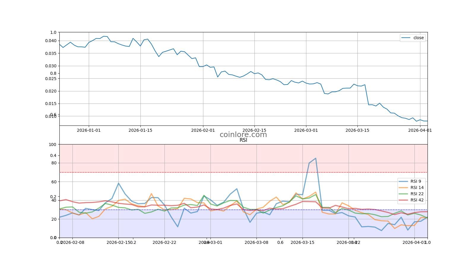 Hooked Protocol RSI indicator