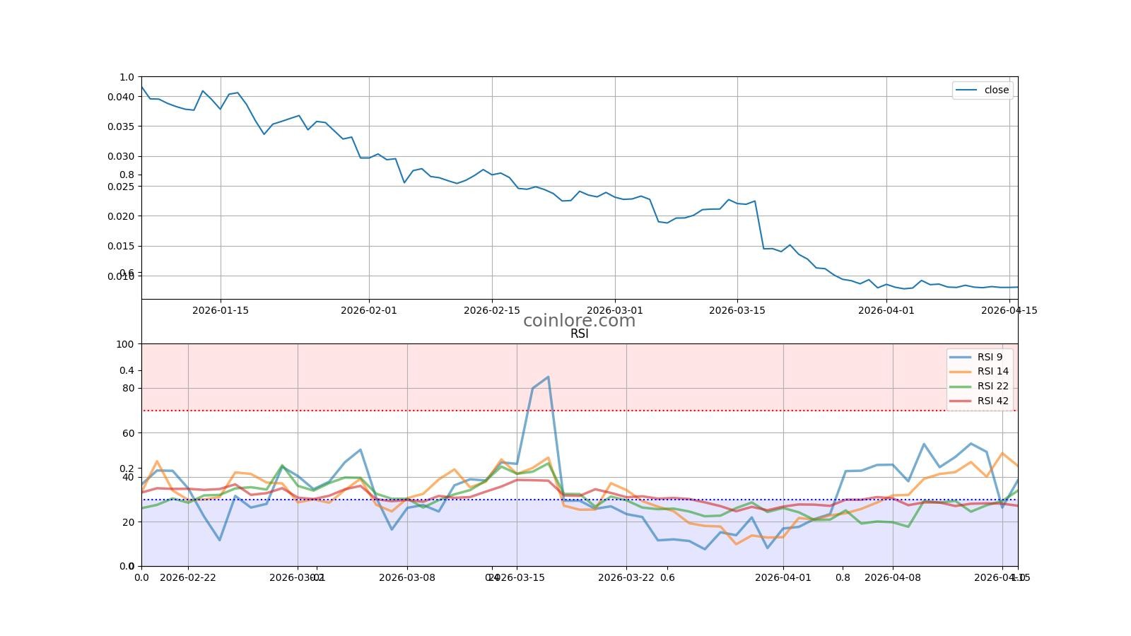 Hooked Protocol RSI indicator